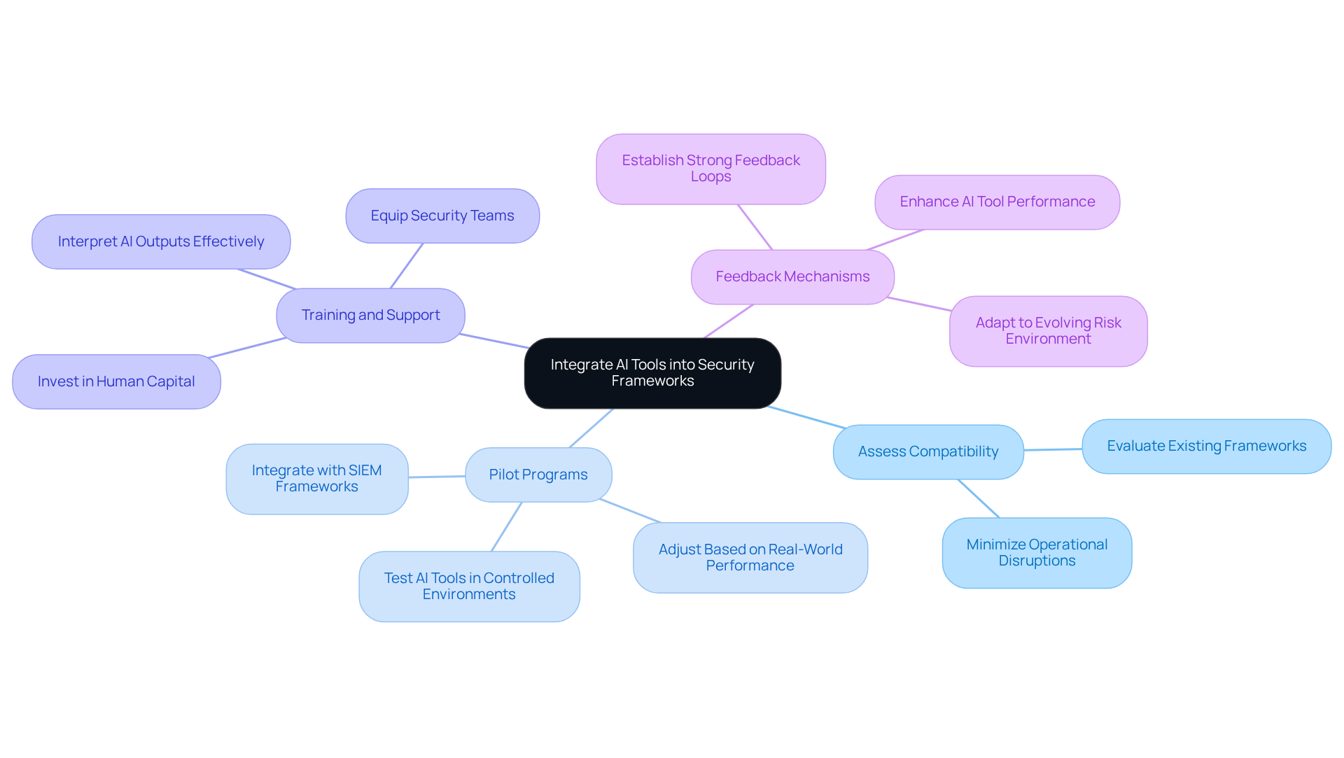 The central node represents the main goal of integrating AI tools, while the branches show the key strategies to achieve this. Each strategy can have specific actions or considerations that help organizations implement AI effectively.