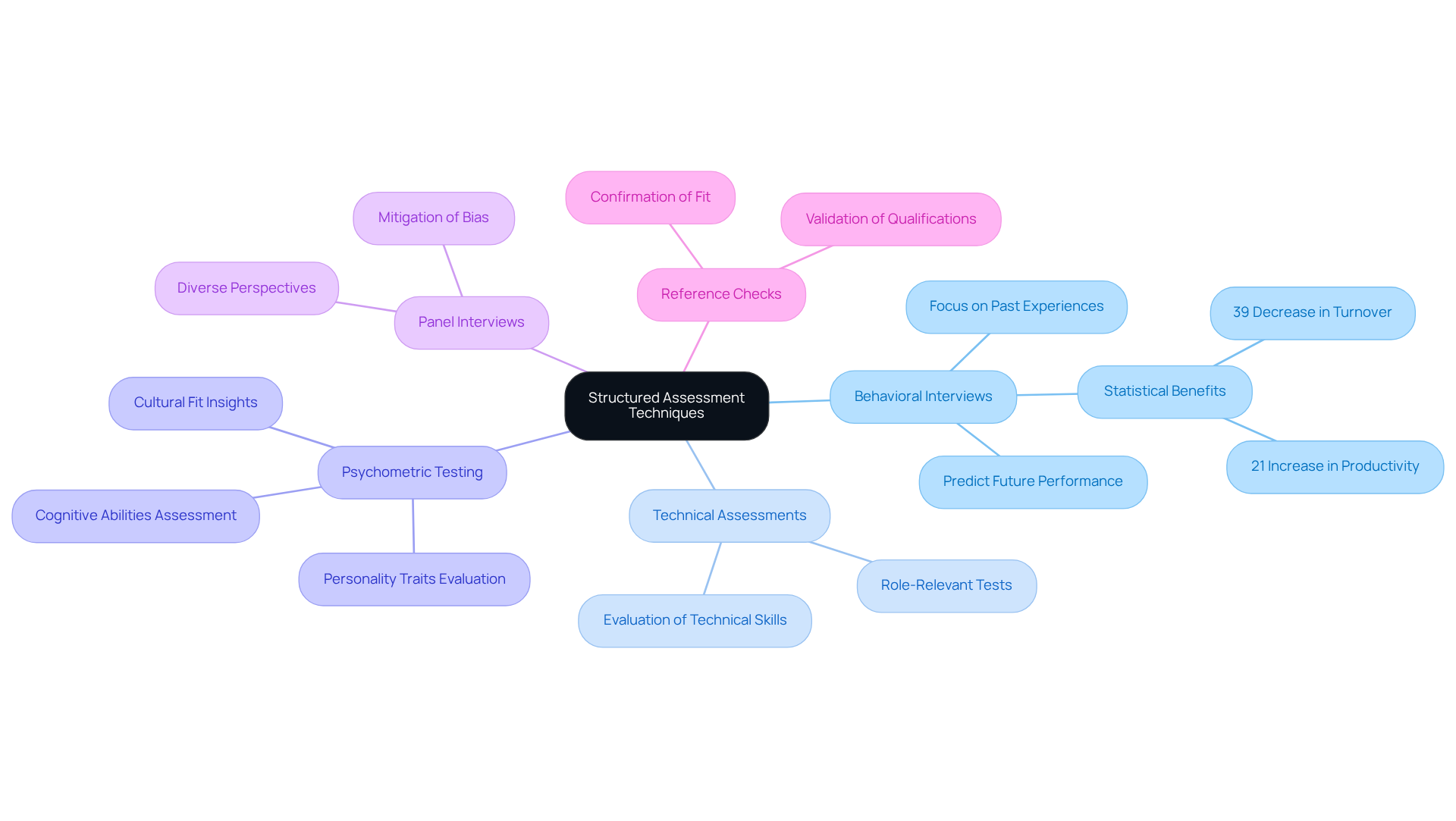 Start at the center with the main topic of structured assessment techniques. Each branch leads to a specific method, displaying how they contribute to evaluating candidates effectively. Start at the center with the main topic of structured assessment techniques. Each branch leads to a specific method, displaying how they contribute to evaluating candidates effectively.