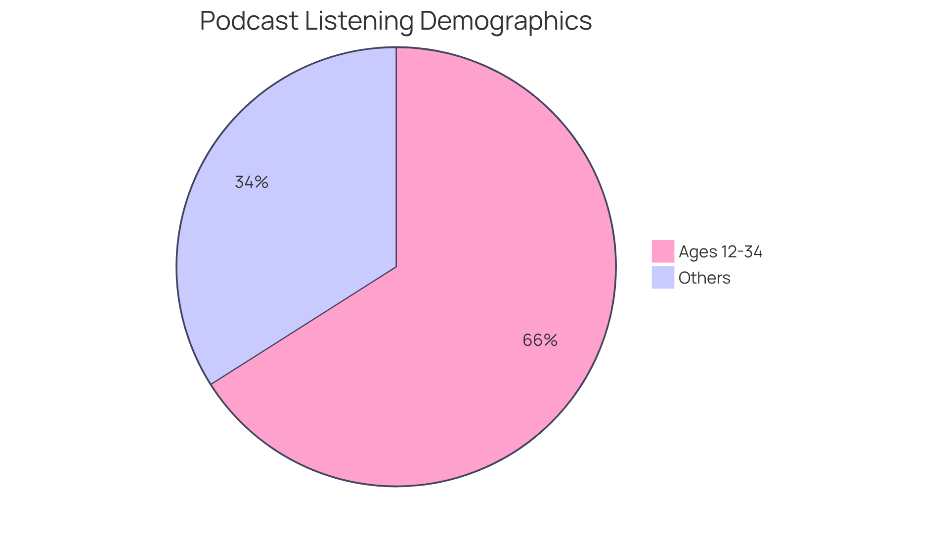This chart shows the percentage of young adults (ages 12-34) who listen to podcasts monthly. The blue slice represents them, while the gray area shows the rest of the audience. The bigger the slice, the more significant their presence in the podcast world!