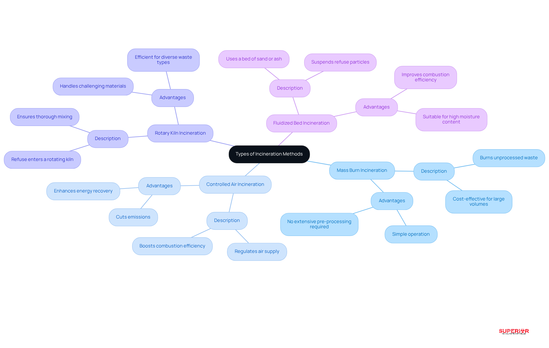 The central node represents the main topic of incineration methods. Each branch shows a specific method, and the sub-branches provide details about its features and benefits. This layout helps you understand the different options available for waste management in healthcare facilities.