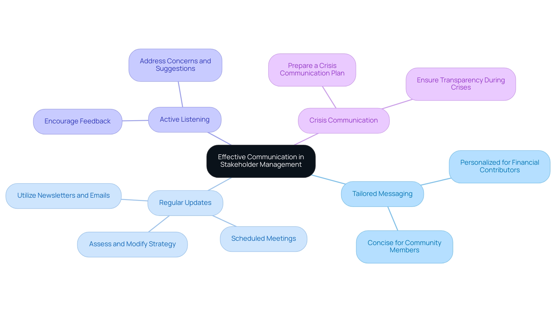 The central node represents the theme of effective communication, while branches represent key strategies, each with sub-branches detailing specific actions related to that strategy.