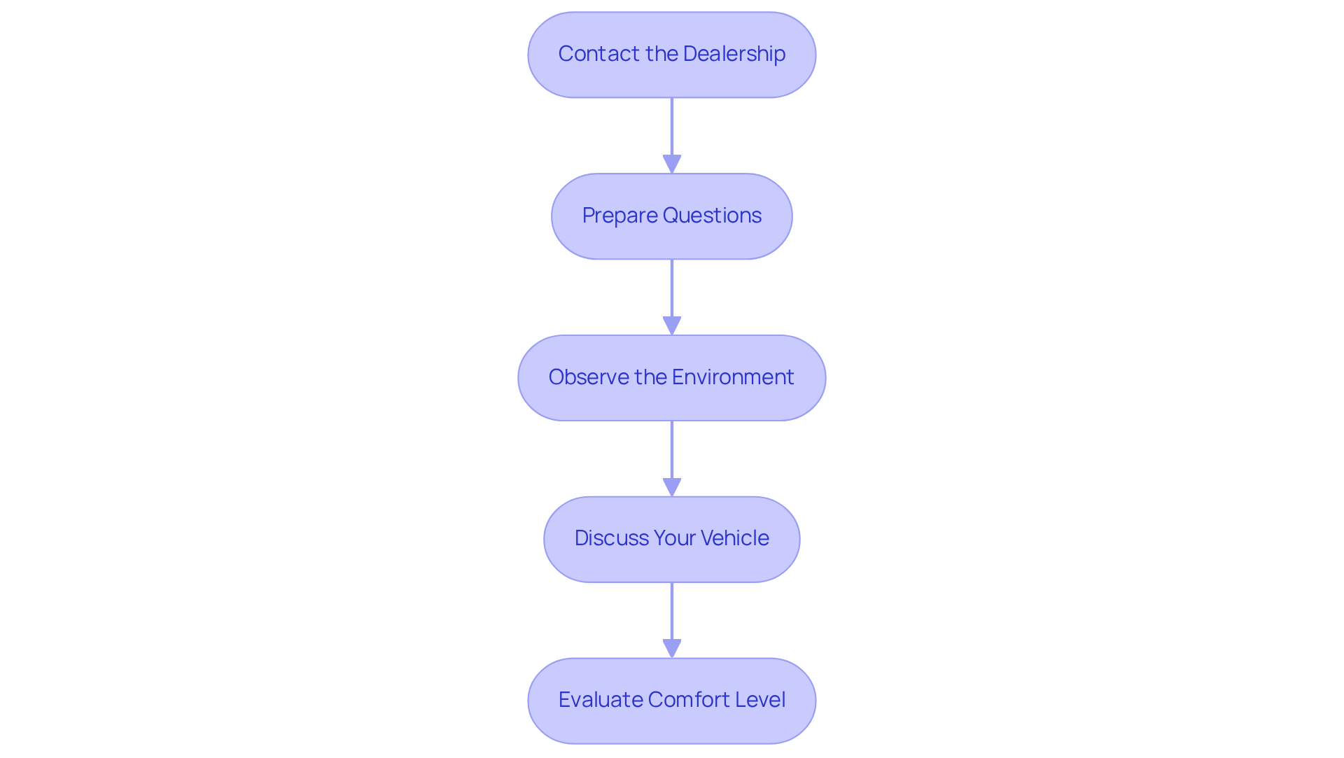 Each box represents a step in the process of scheduling a consultation. Follow the arrows to see how to move from one step to the next, ensuring you cover all important aspects before making your choice. Each box represents a step in the process of scheduling a consultation. Follow the arrows to see how to move from one step to the next, ensuring you cover all important aspects before making your choice.