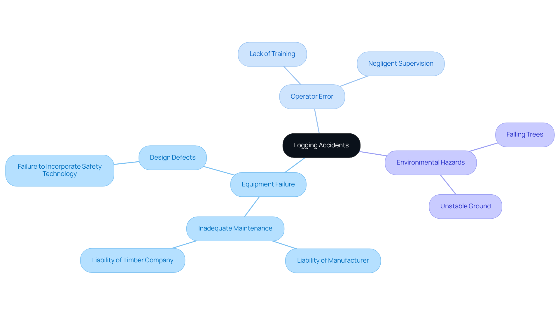 The central node represents logging accidents, while the branches show the main causes and their legal consequences. Each color-coded branch helps you see how different factors contribute to the overall issue. The central node represents logging accidents, while the branches show the main causes and their legal consequences. Each color-coded branch helps you see how different factors contribute to the overall issue.