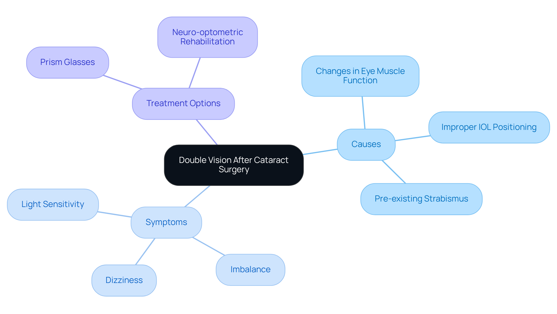 The central node represents double vision, while the branches show the causes, symptoms, and treatments. Each color-coded branch helps you quickly identify related information.