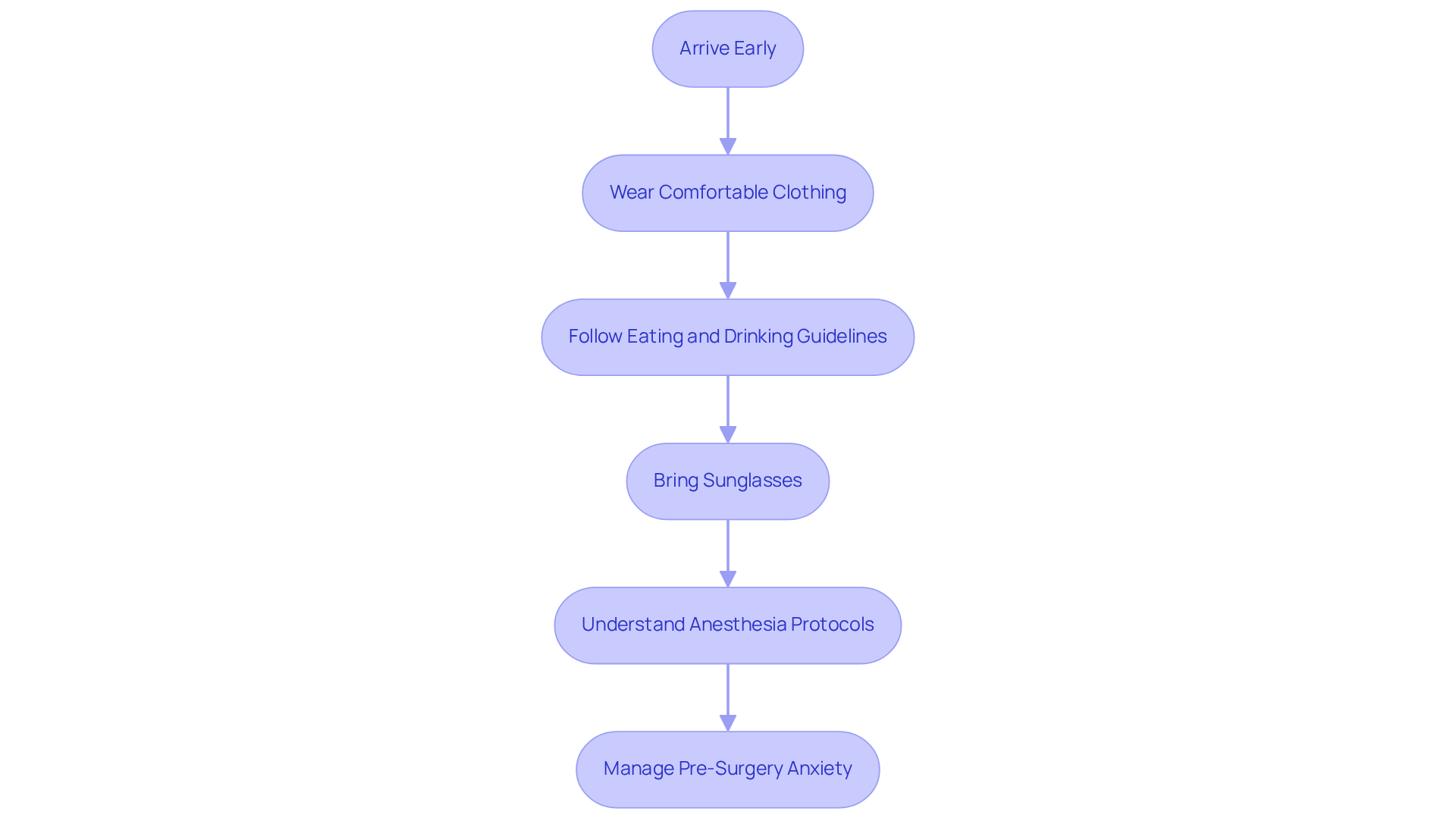 This flowchart guides you through the essential steps to prepare for your laser eye surgery. Each box represents a specific instruction - just follow the arrows to see what you need to do next! This flowchart guides you through the essential steps to prepare for your laser eye surgery. Each box represents a specific instruction - just follow the arrows to see what you need to do next!