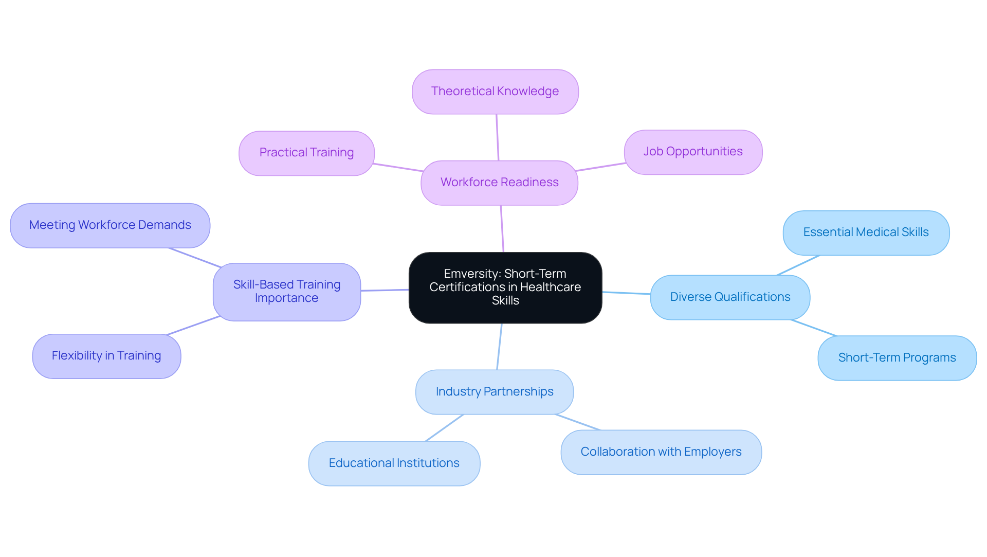 The central node represents Emversity's focus, while the branches illustrate various aspects of their certification programs. Each branch highlights important themes that contribute to the overall goal of enhancing employability in the healthcare sector. The central node represents Emversity's focus, while the branches illustrate various aspects of their certification programs. Each branch highlights important themes that contribute to the overall goal of enhancing employability in the healthcare sector.