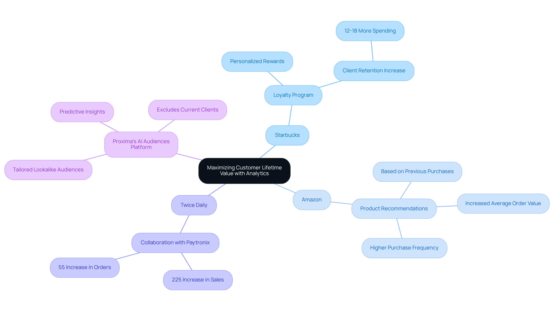 The central node represents the main theme of maximizing CLV, while each branch showcases a company's approach. The sub-branches detail specific strategies and outcomes, helping you see how different companies achieve similar goals.