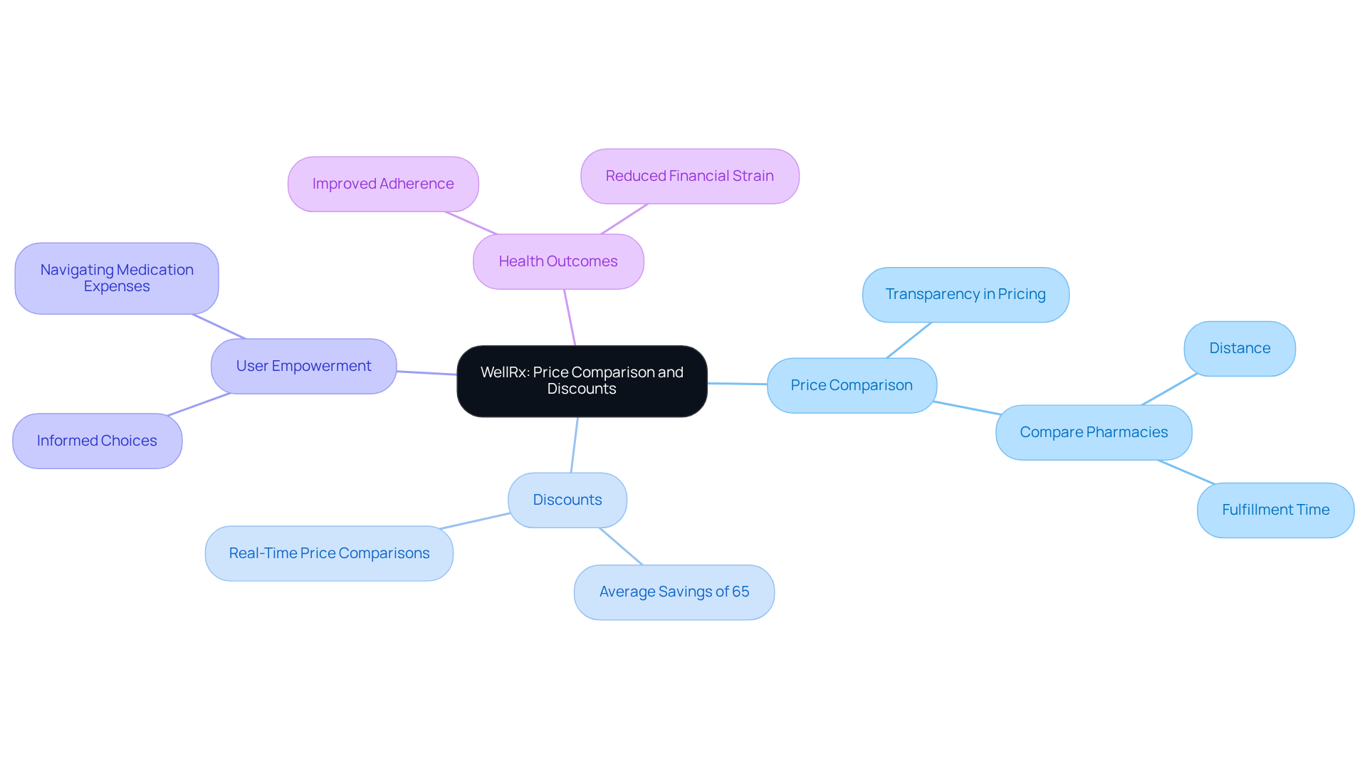 The center represents WellRx, and each branch shows how it helps users manage medication costs. Follow the branches to see the benefits and features that contribute to better health outcomes.