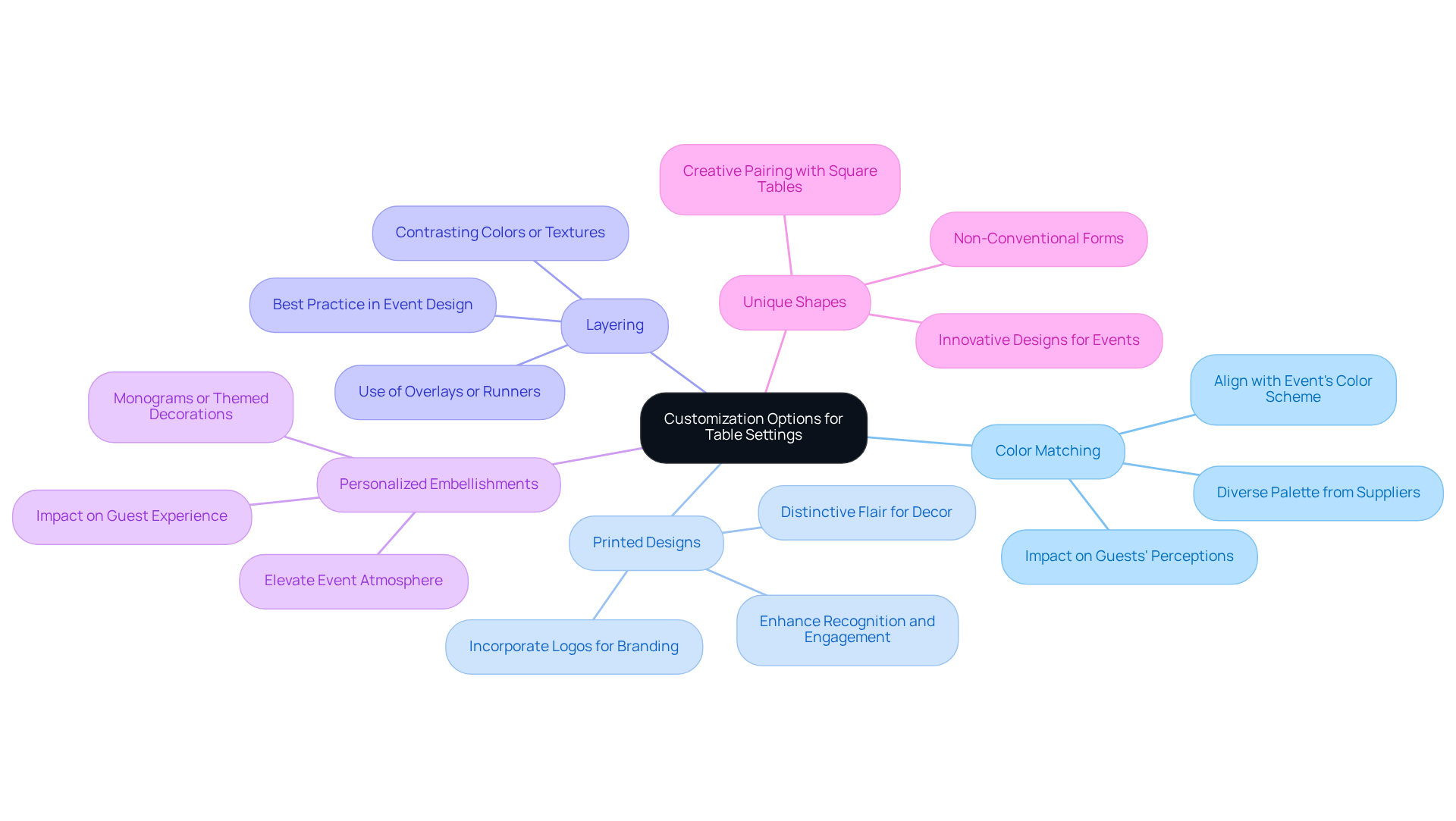 Start at the center with the main theme of customization. Follow the branches to explore each option, and see how they contribute to creating a stunning table setting. Each color represents a different aspect of customization, making it easy to understand the connections. Start at the center with the main theme of customization. Follow the branches to explore each option, and see how they contribute to creating a stunning table setting. Each color represents a different aspect of customization, making it easy to understand the connections.