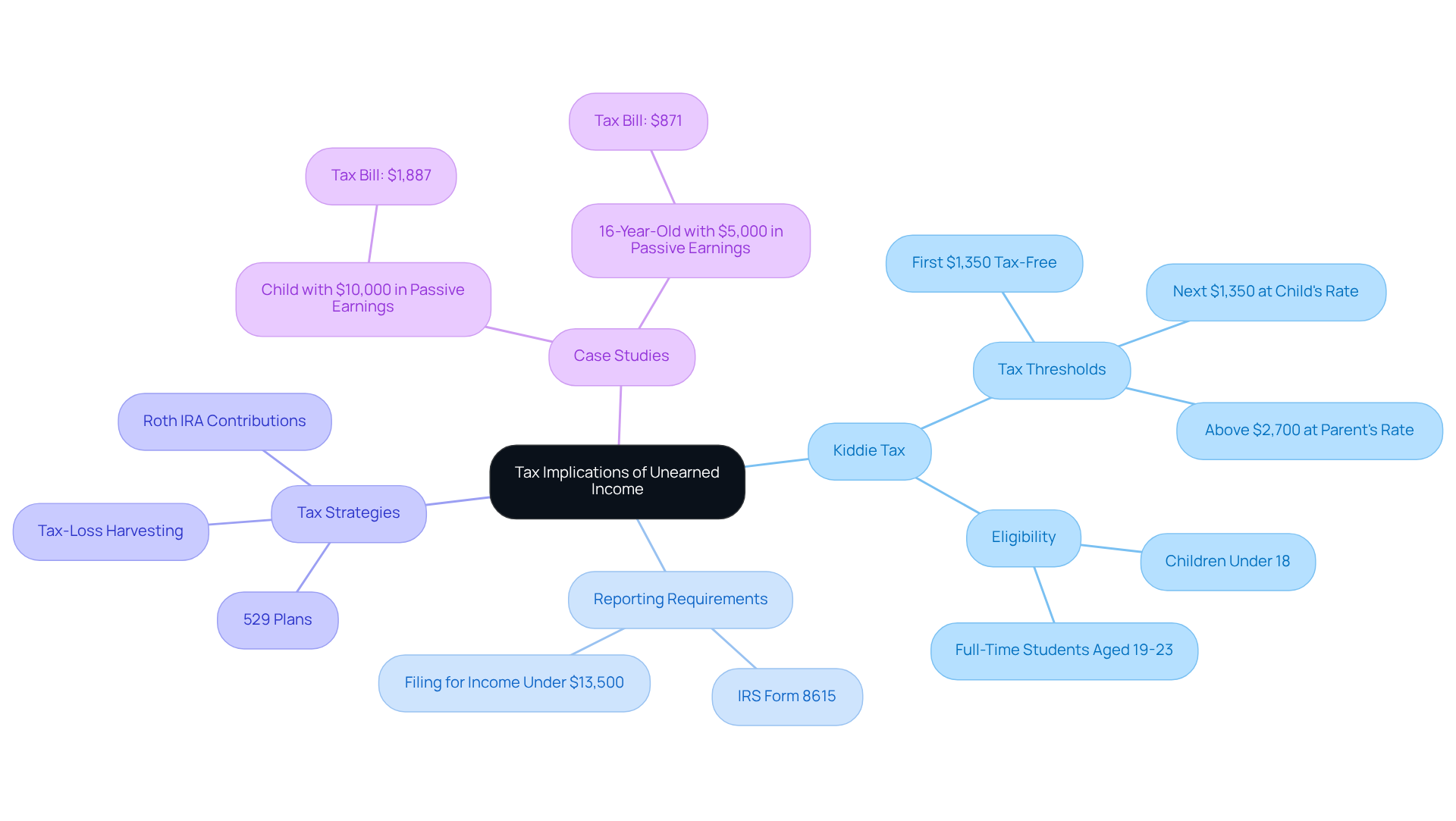 The central node represents the main topic of tax implications. Each branch shows a key area of focus, with sub-branches providing more detailed information. This layout helps you see how different aspects of unearned income taxes are connected. The central node represents the main topic of tax implications. Each branch shows a key area of focus, with sub-branches providing more detailed information. This layout helps you see how different aspects of unearned income taxes are connected.