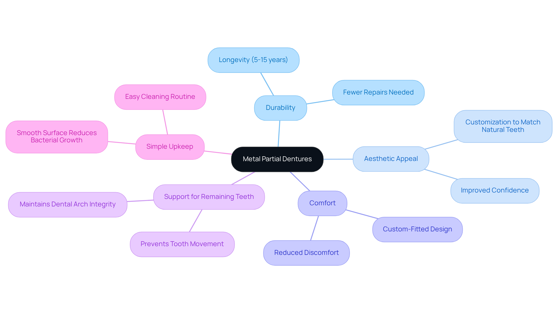 The center represents metal partial dentures, and each branch shows a benefit. The sub-branches provide details about why each benefit matters. The more branches you see, the richer the information about each benefit! The center represents metal partial dentures, and each branch shows a benefit. The sub-branches provide details about why each benefit matters. The more branches you see, the richer the information about each benefit!