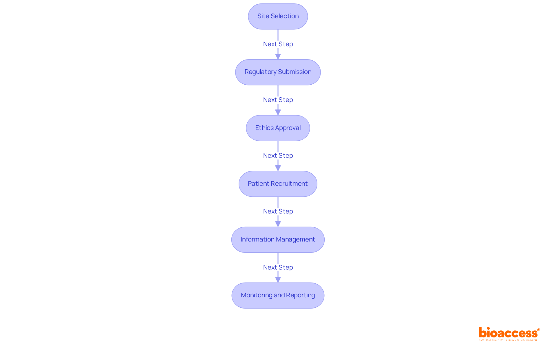 Each box represents a critical step in the EFS trial process. Follow the arrows to see how each step leads to the next, ensuring a smooth and compliant trial execution. Each box represents a critical step in the EFS trial process. Follow the arrows to see how each step leads to the next, ensuring a smooth and compliant trial execution.