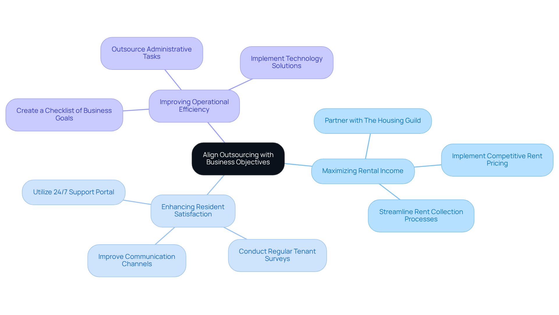 This mindmap starts with the main idea at the center and branches out to show key goals and actions related to outsourcing. Each branch represents a different focus area, and the sub-branches provide specific strategies or considerations for achieving those goals.