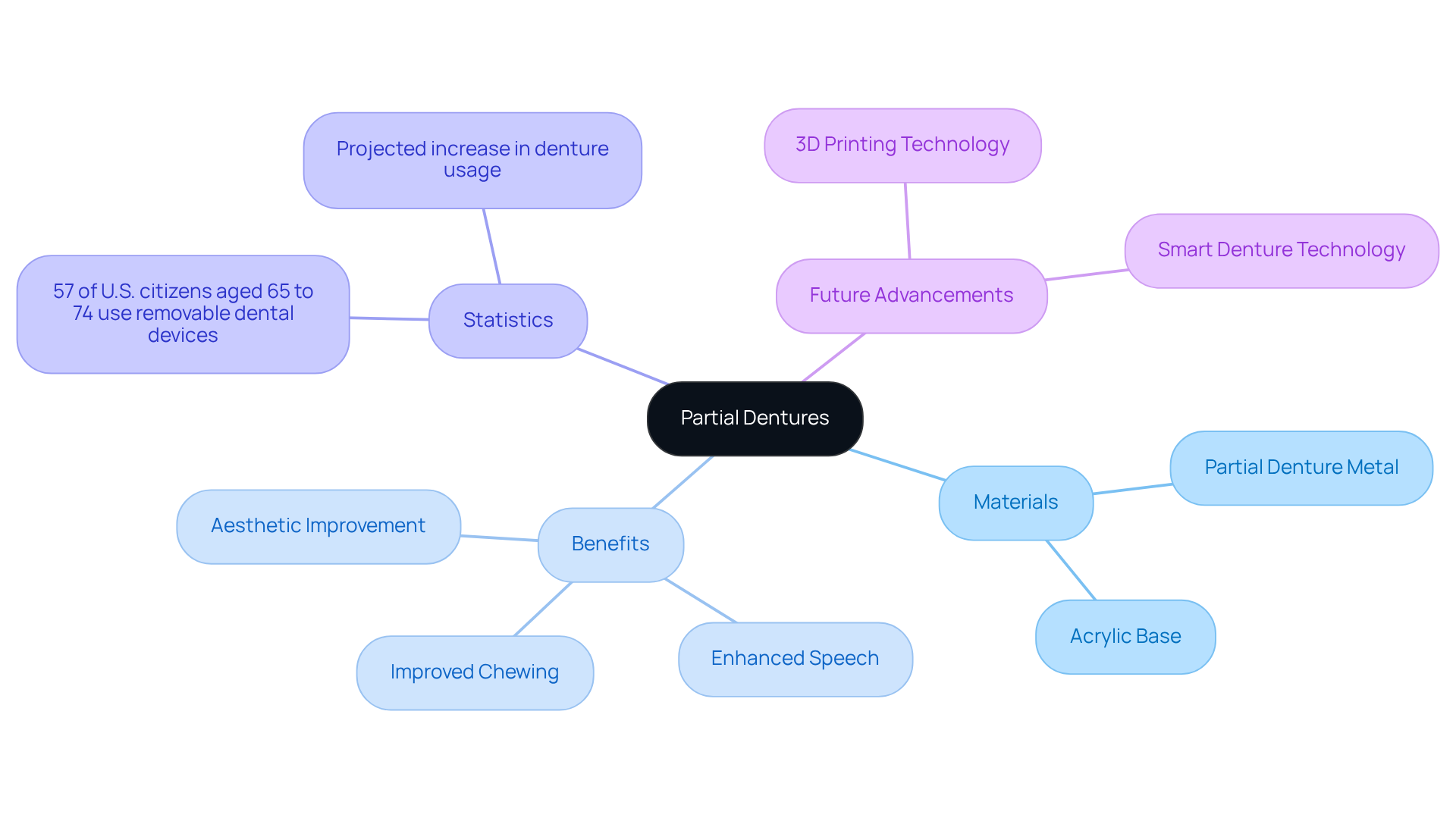 The central node represents partial dentures, with branches showing different aspects like materials used, benefits they provide, and relevant statistics. Each color-coded branch helps you easily navigate through the information.
