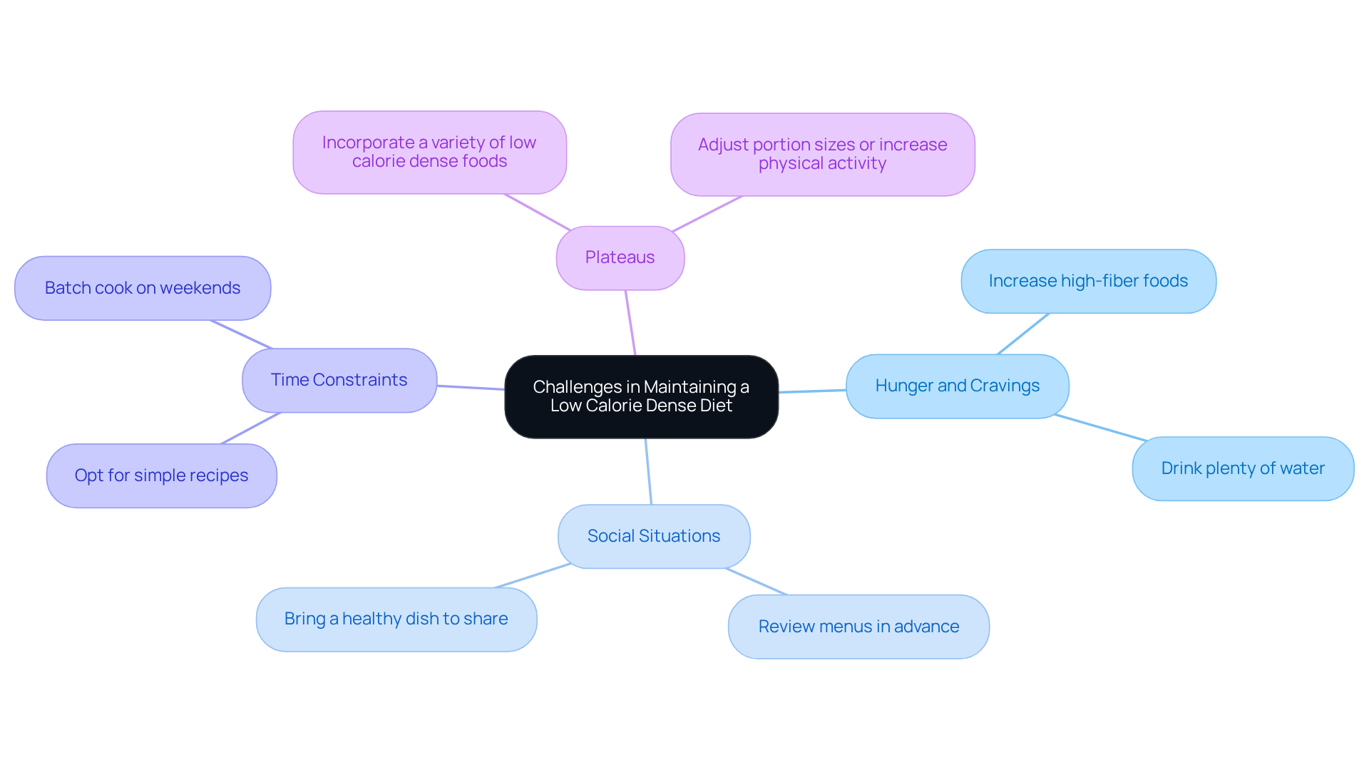 This mindmap shows the main challenges you might face when trying to maintain a low calorie dense diet, along with practical solutions for each. Start at the center and follow the branches to see how to tackle each obstacle!