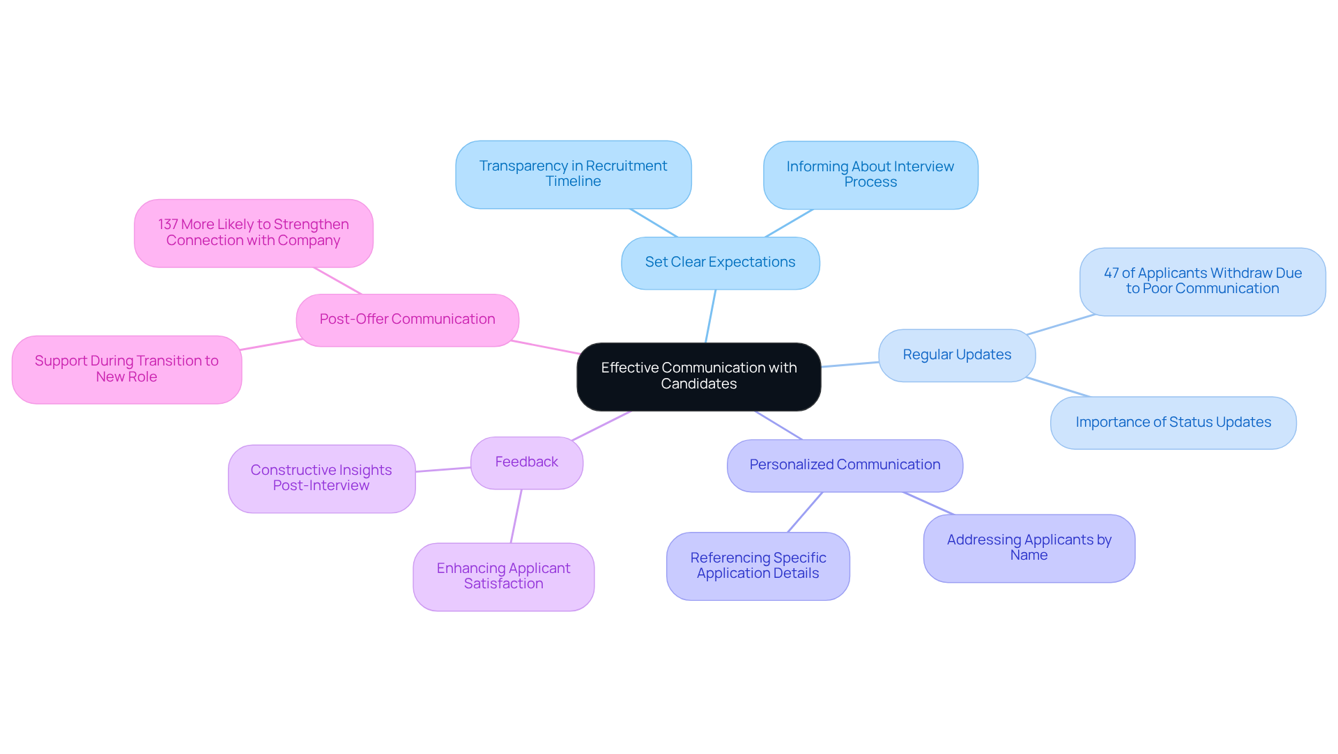 The central node represents the main goal of effective communication, while each branch illustrates a key practice. Sub-nodes provide supporting statistics that highlight the importance of each practice in improving candidate experiences. The central node represents the main goal of effective communication, while each branch illustrates a key practice. Sub-nodes provide supporting statistics that highlight the importance of each practice in improving candidate experiences.