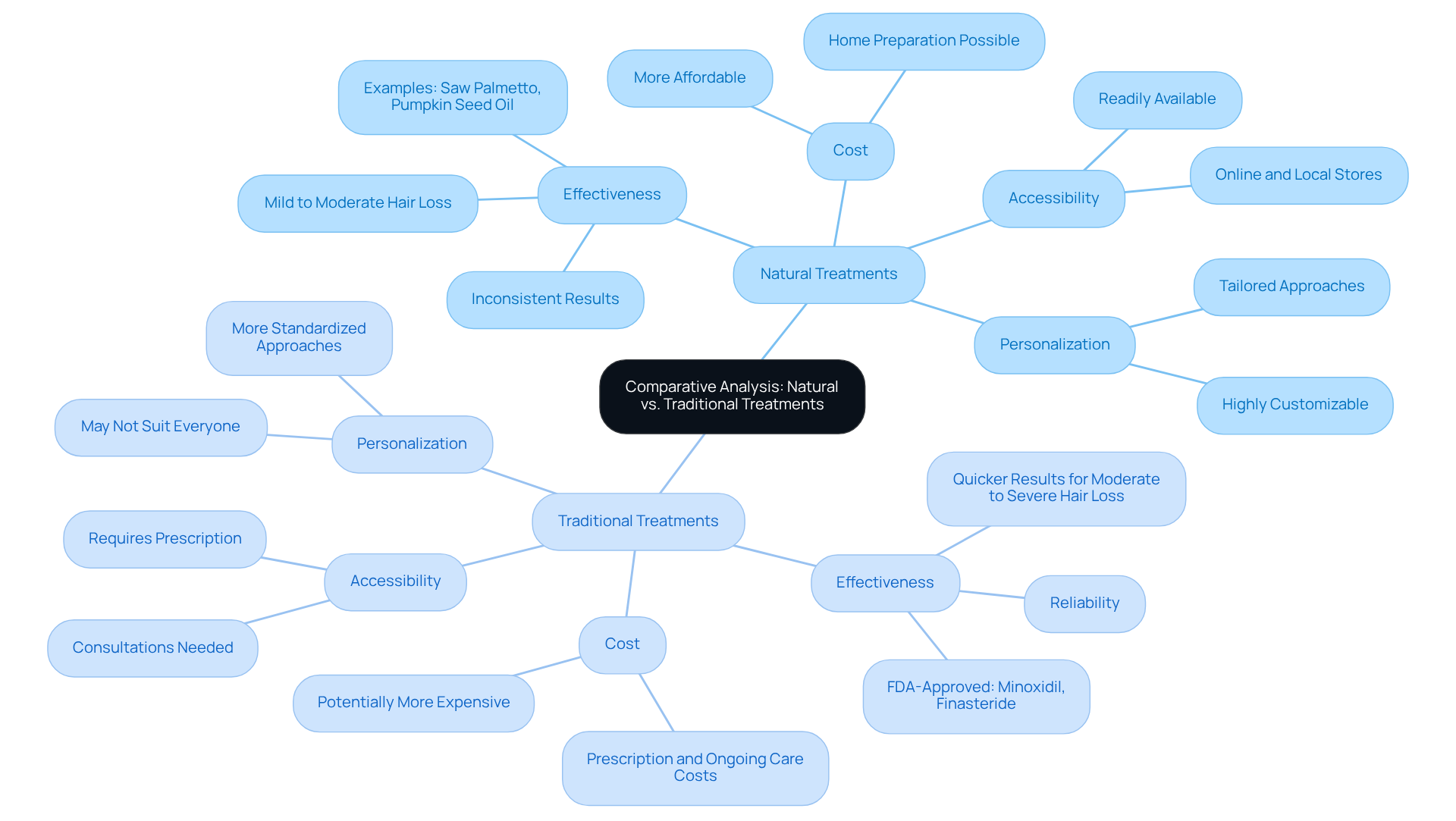 This mindmap helps you visualize the differences between natural and traditional treatments for hair loss. Each branch shows key factors to consider, like effectiveness and cost, making it easier to understand your options and what might work best for you.