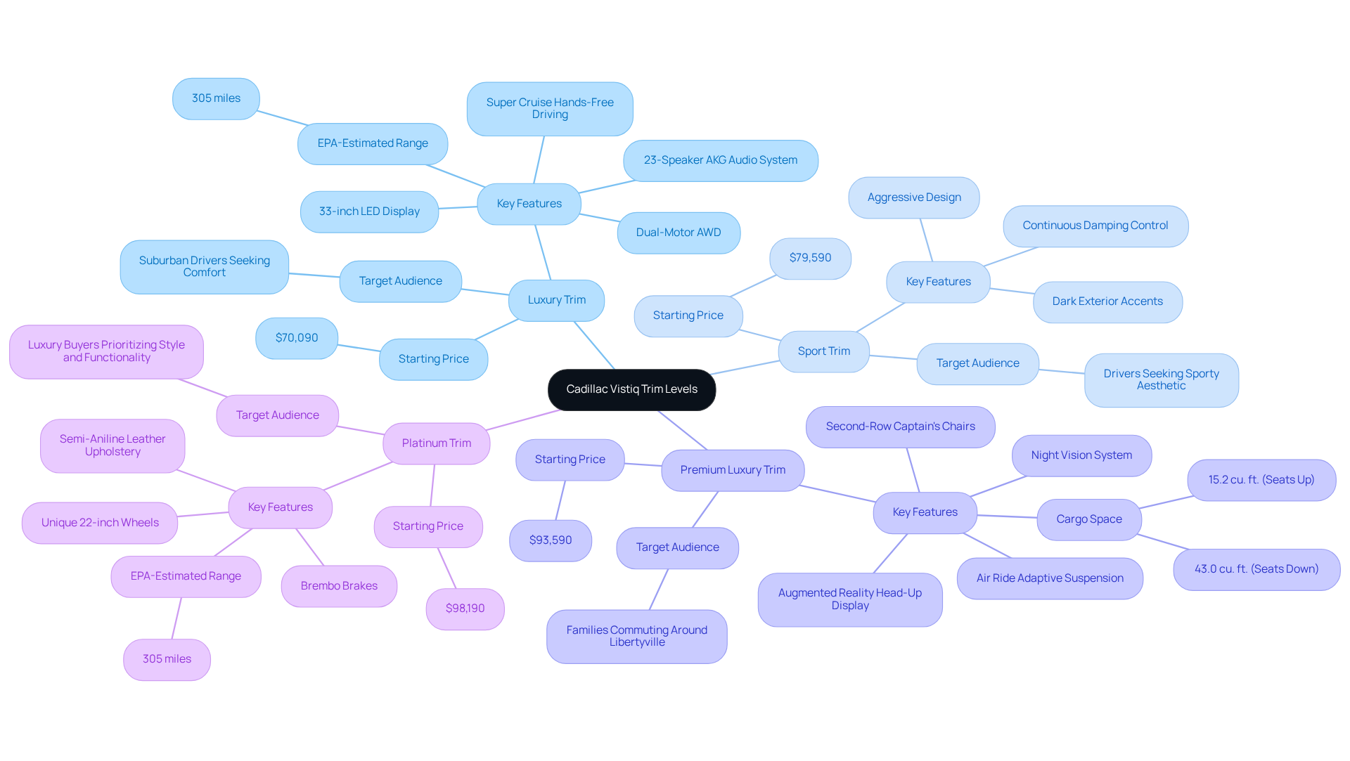 This mindmap shows the different trim levels of the Cadillac Vistiq. Each branch represents a trim, and the sub-branches highlight important features and pricing. Follow the branches to see what each trim offers! This mindmap shows the different trim levels of the Cadillac Vistiq. Each branch represents a trim, and the sub-branches highlight important features and pricing. Follow the branches to see what each trim offers!
