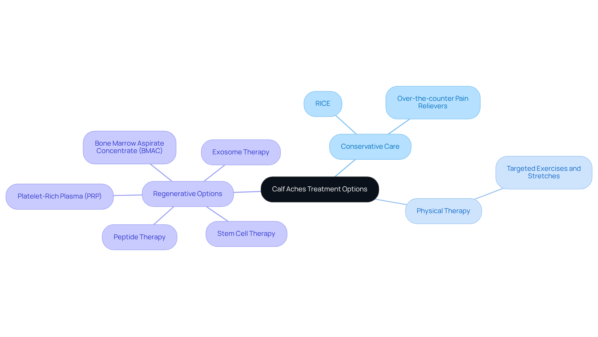 This mindmap shows different ways to treat calf aches. Start at the center with the main topic, then explore each branch to see the various treatment categories and what they include. Each color represents a different approach, making it easy to understand how they relate to managing calf pain. This mindmap shows different ways to treat calf aches. Start at the center with the main topic, then explore each branch to see the various treatment categories and what they include. Each color represents a different approach, making it easy to understand how they relate to managing calf pain.