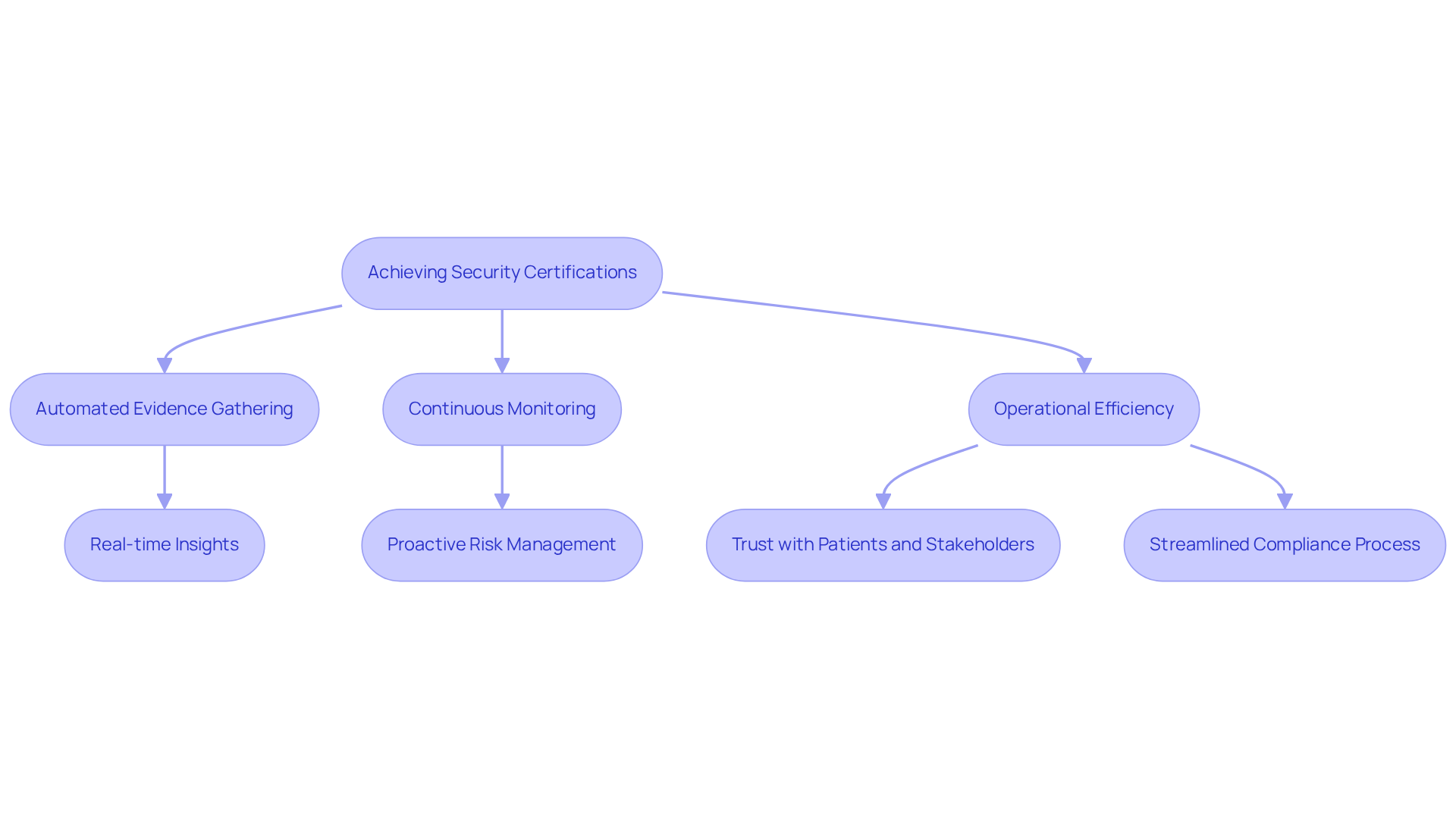 This flowchart outlines the steps involved in achieving security certifications using Secureframe. Each box represents a key step in the process, and the arrows show how these steps connect and lead to successful compliance. This flowchart outlines the steps involved in achieving security certifications using Secureframe. Each box represents a key step in the process, and the arrows show how these steps connect and lead to successful compliance.