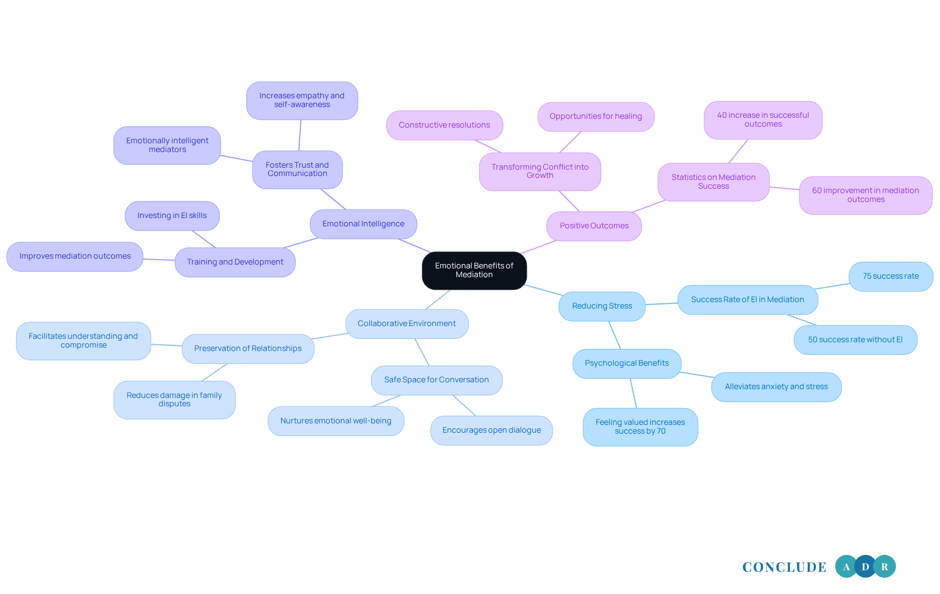 The central node represents the main theme of emotional benefits, while the branches show how mediation helps reduce stress and improve emotional well-being. Each sub-branch provides additional insights or evidence supporting the main points. The central node represents the main theme of emotional benefits, while the branches show how mediation helps reduce stress and improve emotional well-being. Each sub-branch provides additional insights or evidence supporting the main points.