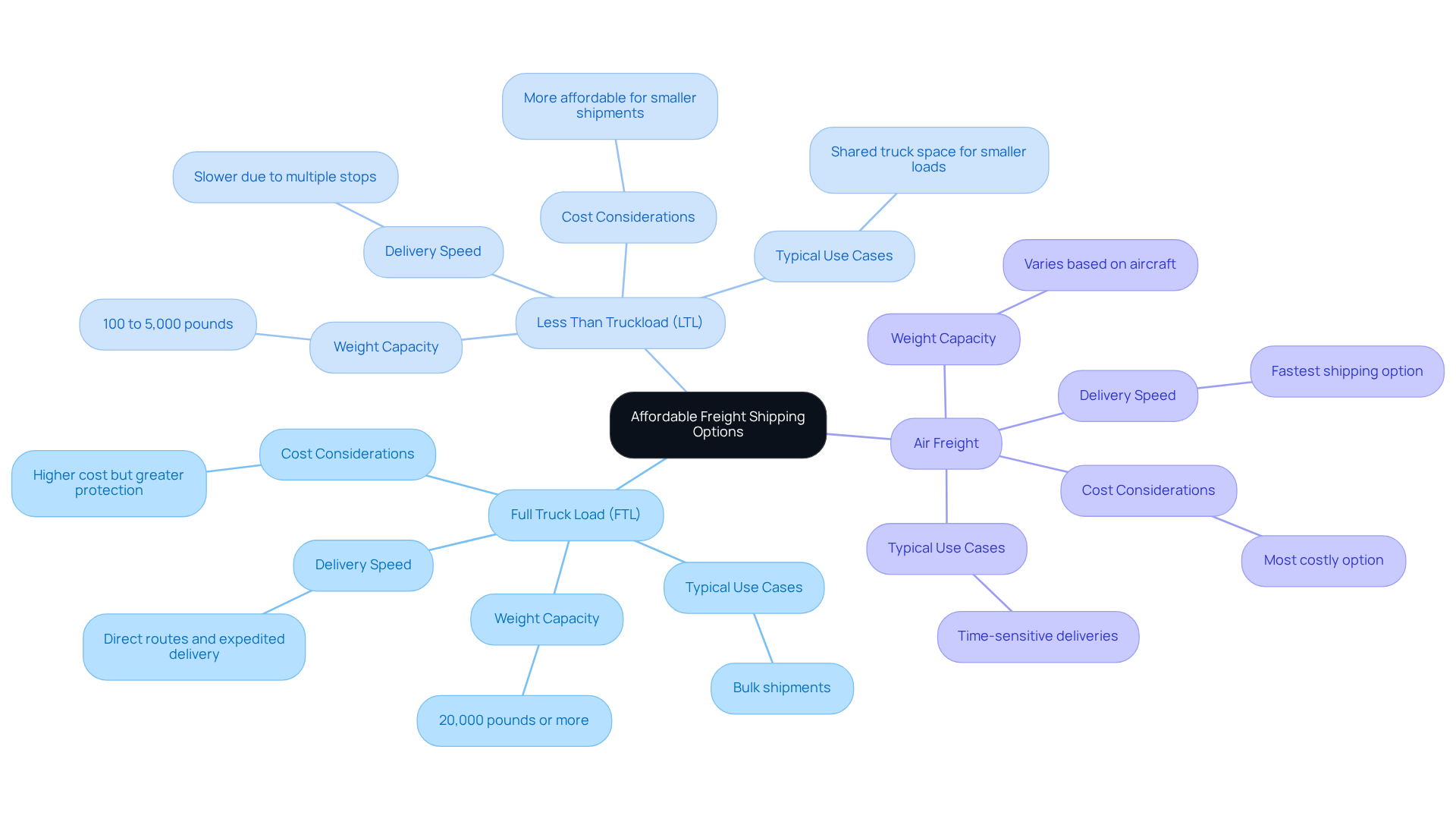 In this mindmap, the central idea is affordable freight shipping options. Each branch represents a different shipping method, with sub-points explaining their features. The colors help distinguish between the methods, making it easy to compare and understand their unique benefits.