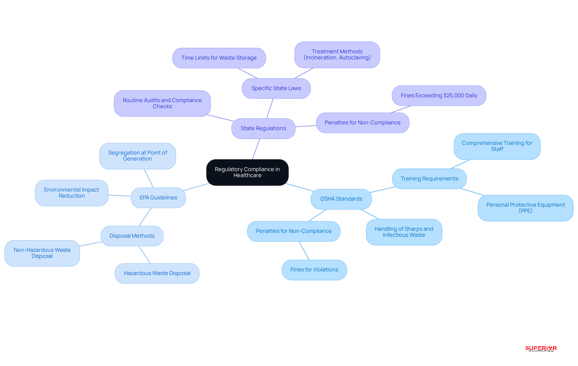 The central node represents the main topic of regulatory compliance, while the branches show the key regulations. Each sub-branch provides specific details about what each regulation entails, helping you understand the requirements at a glance.
