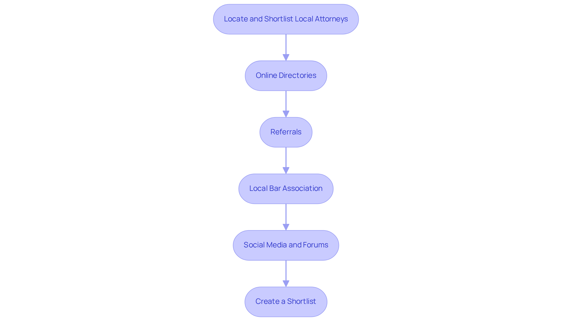 This flowchart guides you through the process of finding the right attorney. Start at the top and follow the arrows down through each step, from checking online directories to creating your shortlist. Each box represents an important action to take.