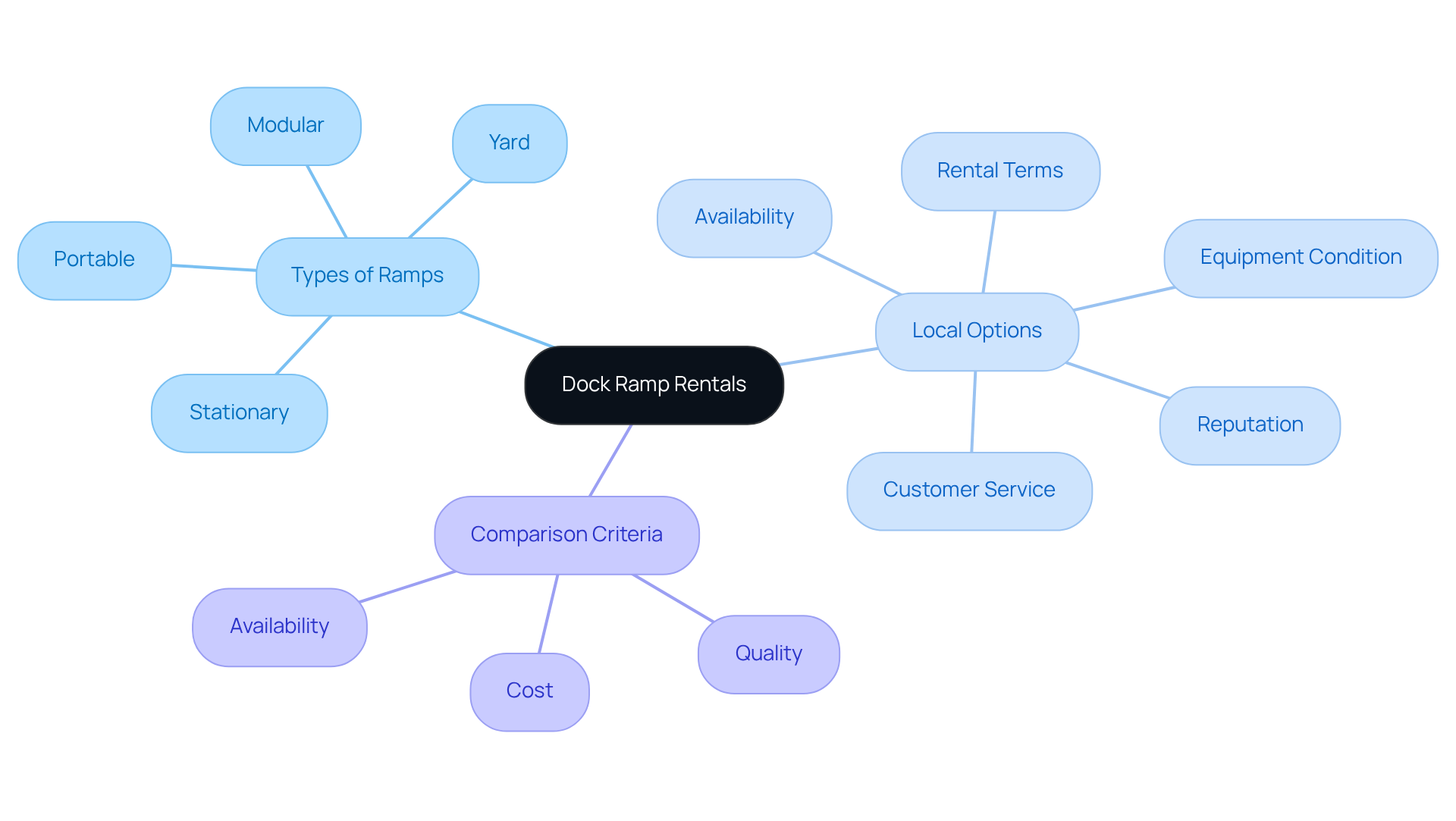 The central node represents the main topic of dock ramp rentals. Each branch shows a key area to consider when making a choice, with further details provided in the sub-branches.