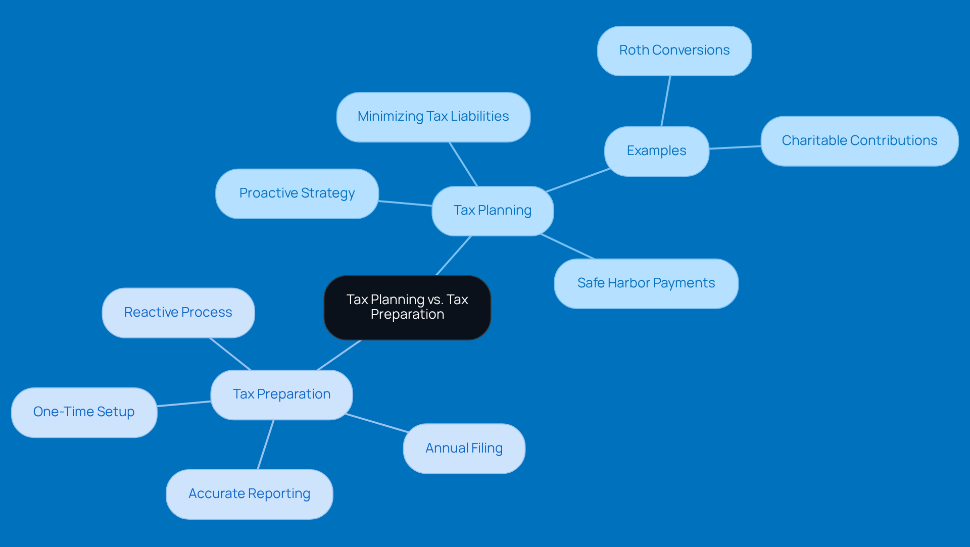 The central node represents the main topic, while the branches show the key differences and components of tax planning and preparation. Each color-coded section helps you quickly identify which part of the tax process you're looking at.