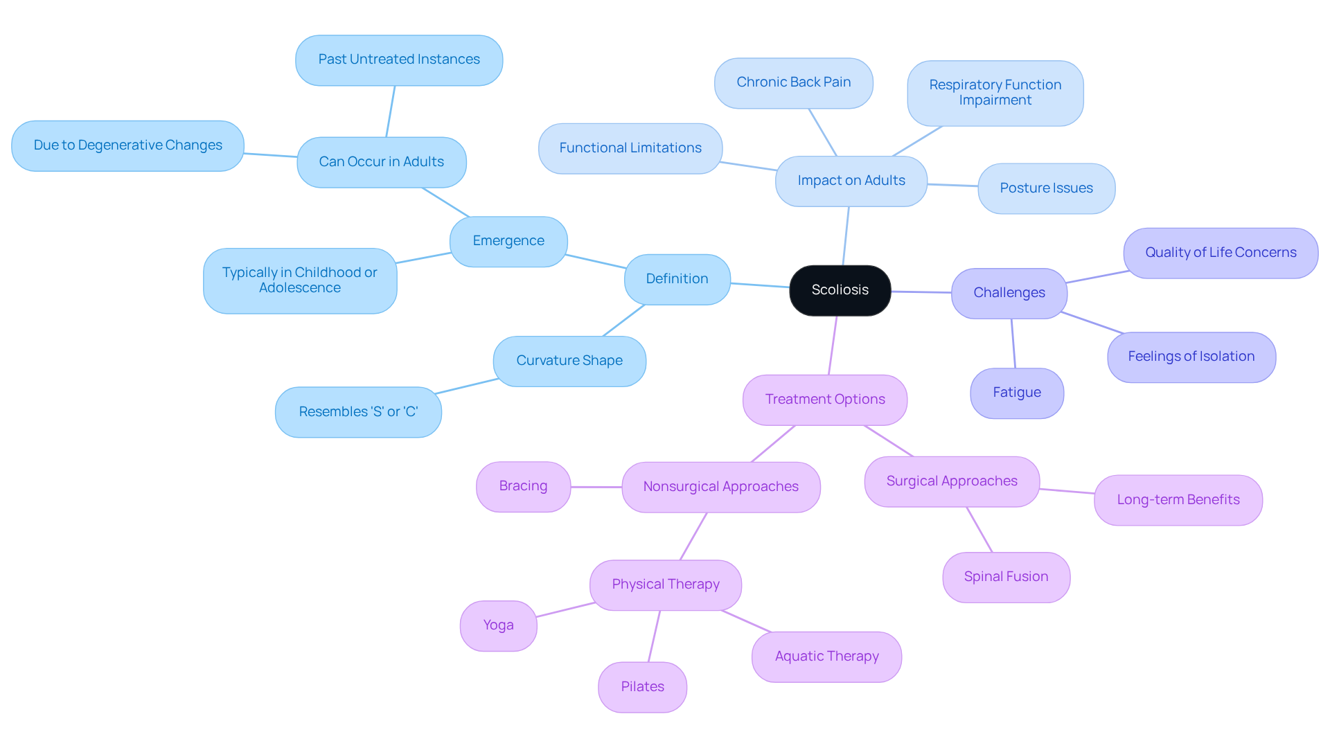The central node represents scoliosis, with branches showing different aspects of the condition. Each branch provides insights into what scoliosis is, how it affects individuals, the challenges faced, and available treatments. The central node represents scoliosis, with branches showing different aspects of the condition. Each branch provides insights into what scoliosis is, how it affects individuals, the challenges faced, and available treatments.