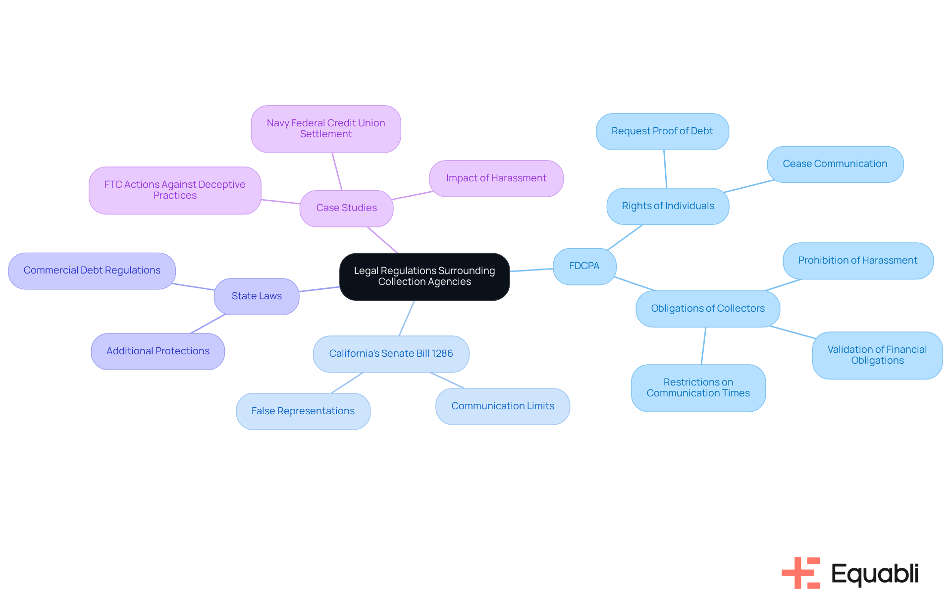 The central node represents the main topic, and each branch shows different aspects of legal regulations. Follow the branches to explore specific rights, obligations, and real-world examples.
