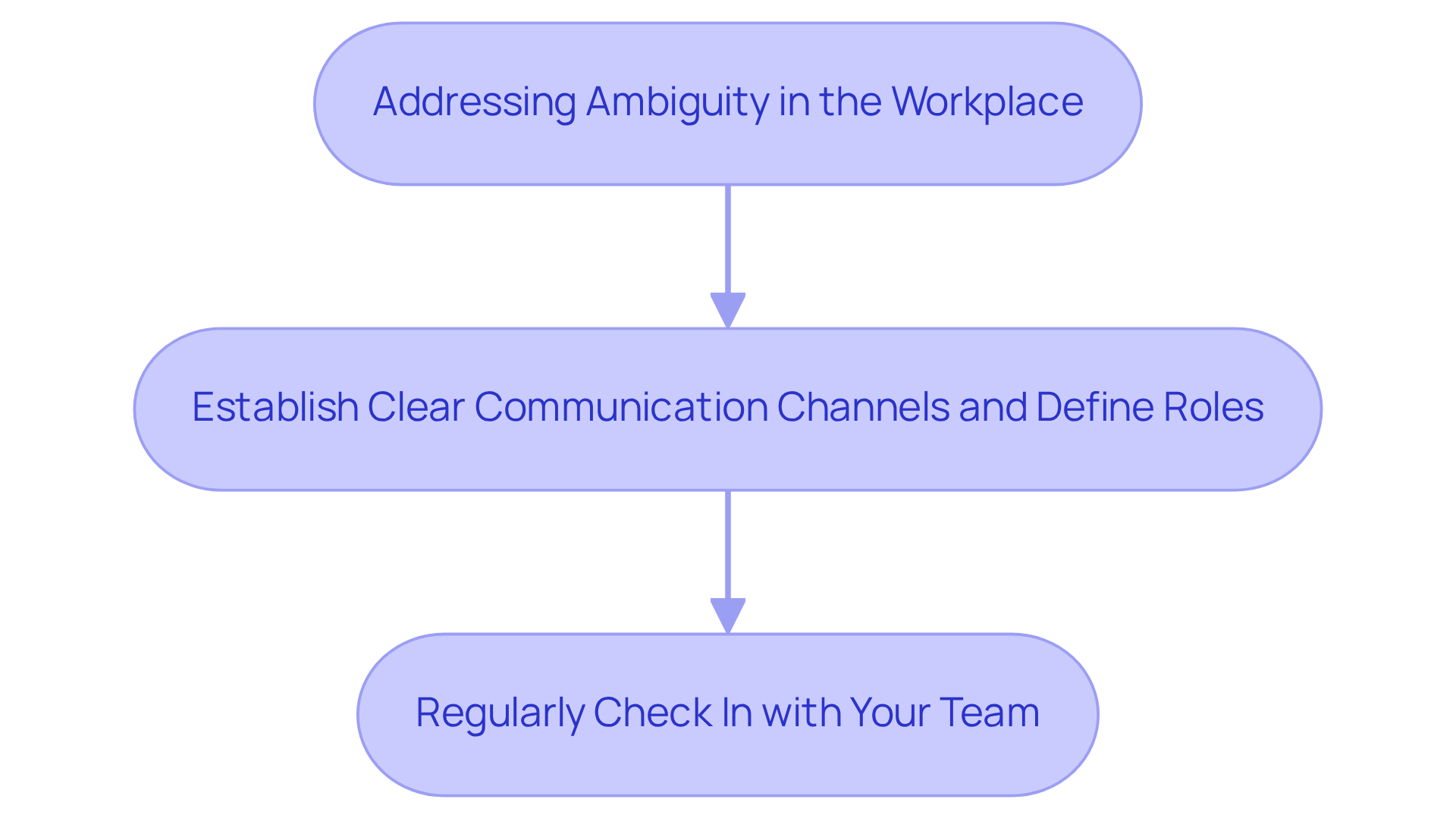 Each box represents a step HR managers can take. Follow the arrows to understand how these actions contribute to reducing ambiguity and improving employee engagement. Each box represents a step HR managers can take. Follow the arrows to understand how these actions contribute to reducing ambiguity and improving employee engagement.