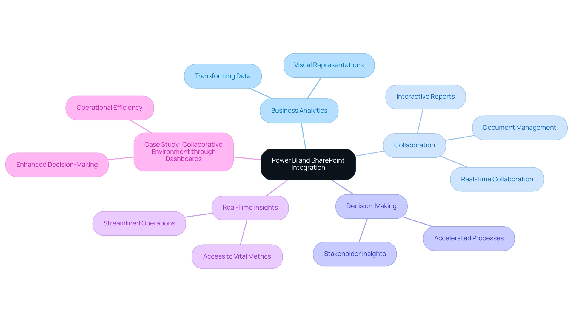 The central node represents the integration concept, with branches showing key benefits and examples related to Power BI and SharePoint.