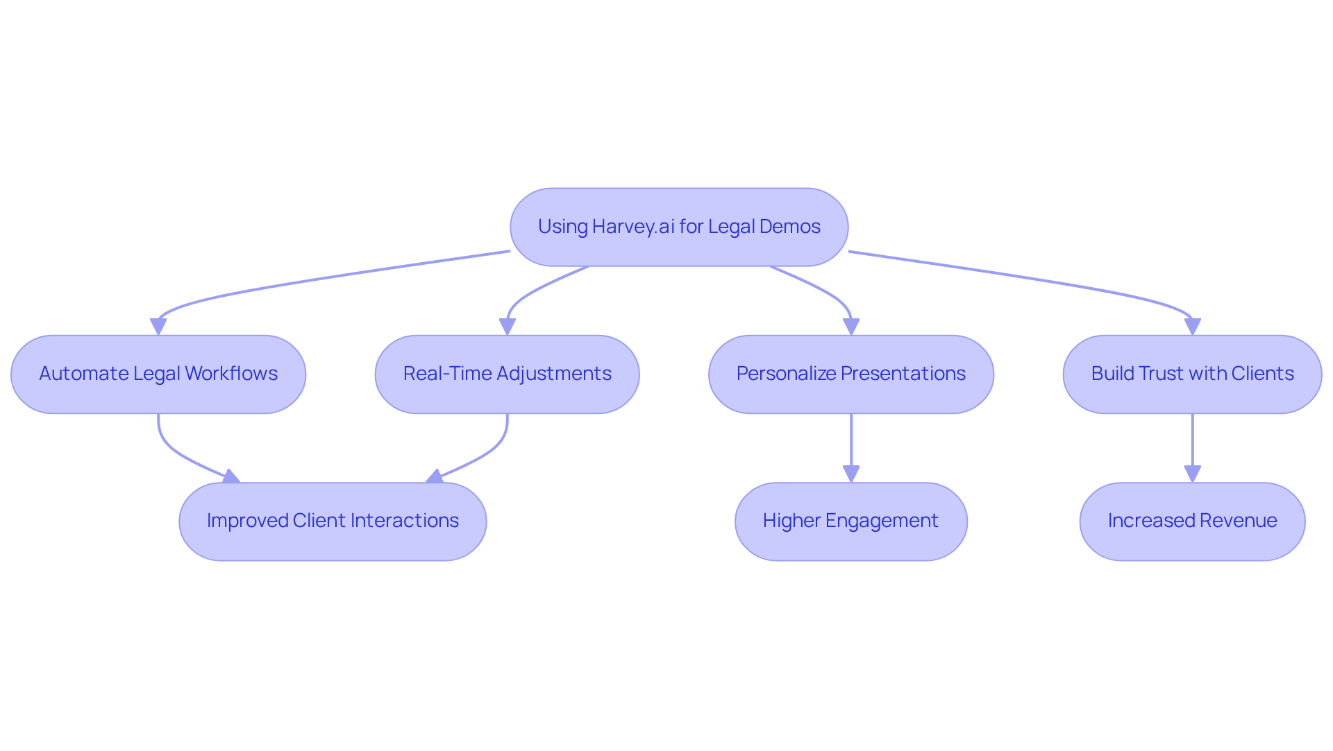 Follow the arrows to see how using Harvey.ai transforms legal product demonstrations, from automation to building client trust, leading to better engagement and revenue.