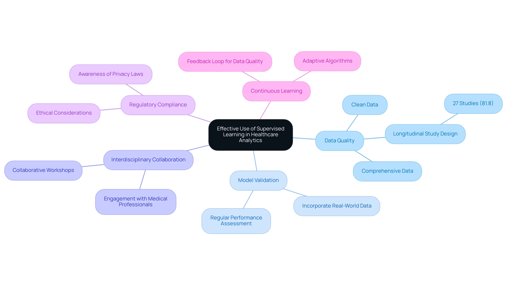 The central node represents the overarching theme, with branches indicating the five key best practices and their respective subcategories.