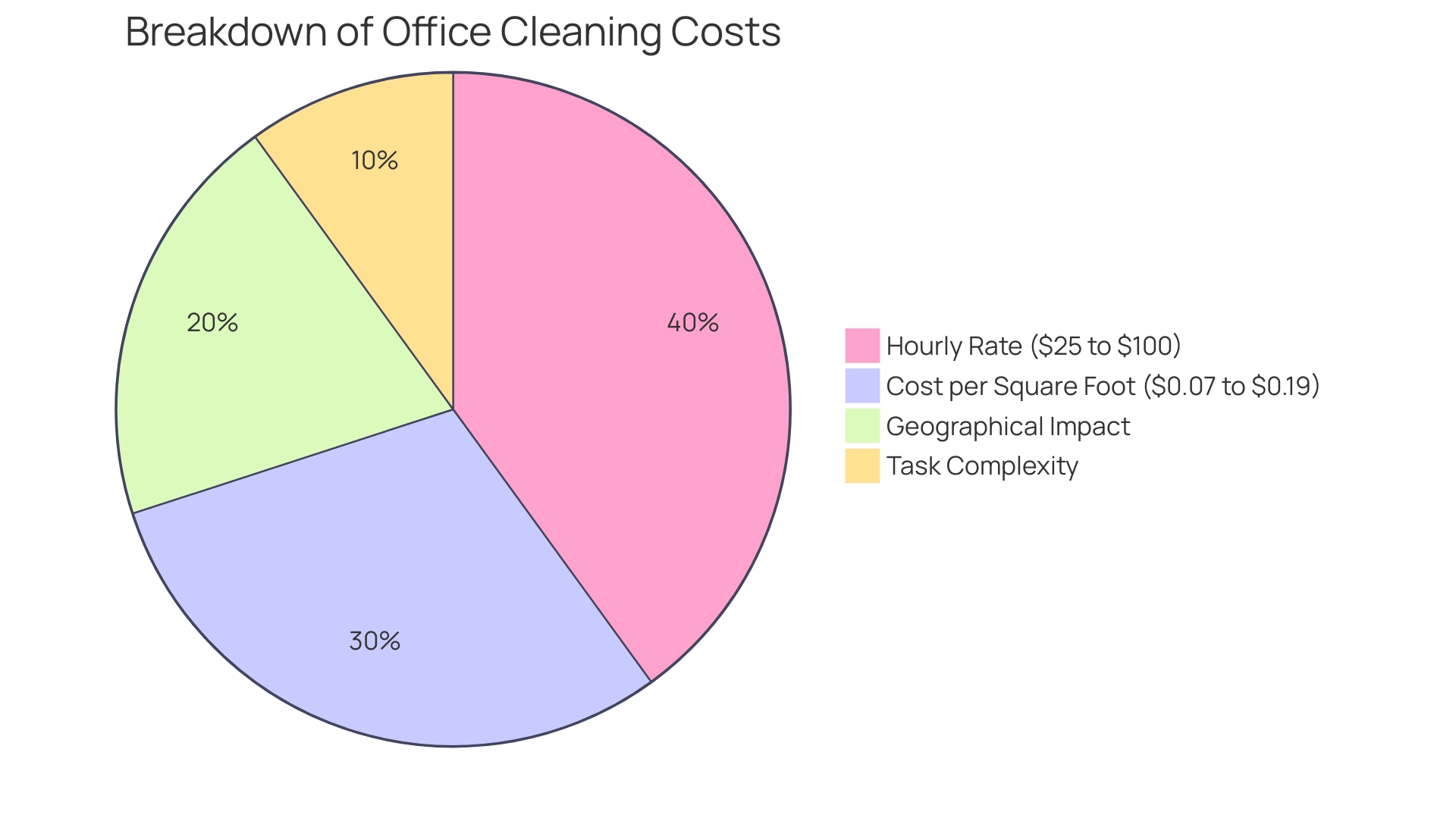 What Is the Average Cost of Office Cleaning Services? A Detailed ...