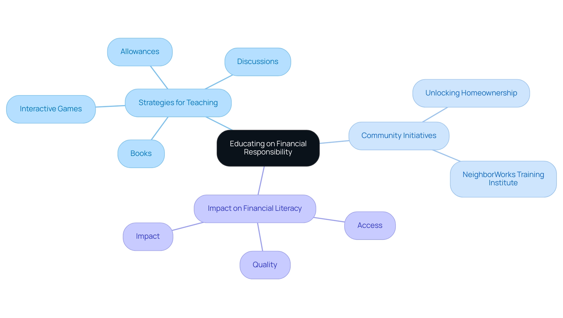 The central node represents the main theme, with branches indicating different teaching strategies and community initiatives aimed at improving financial literacy.