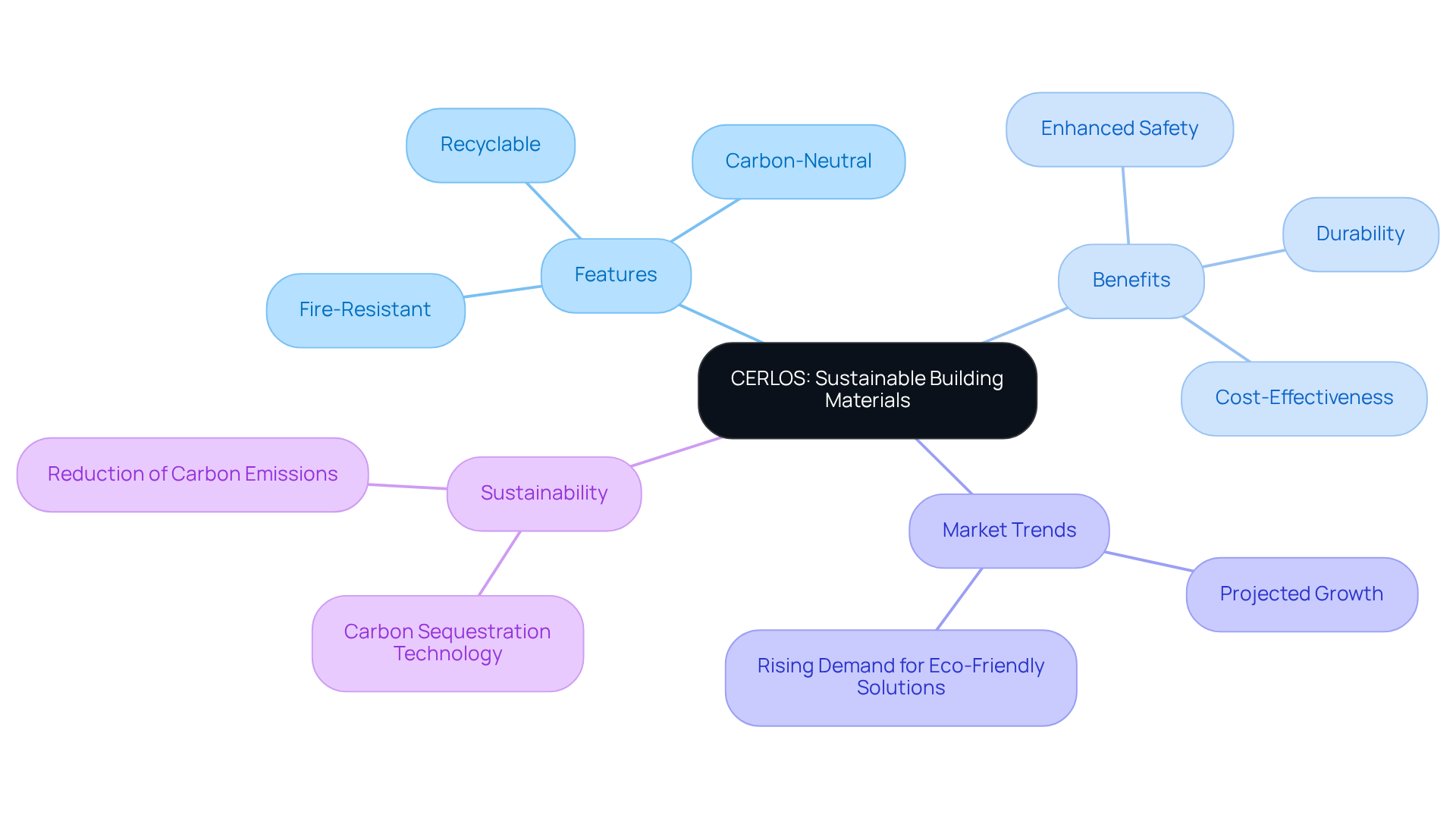 This mindmap shows how CERLOS is positioned in sustainable construction. Start at the center with the product name, then explore its features and benefits, and finally, see how it fits into the larger market trends. This mindmap shows how CERLOS is positioned in sustainable construction. Start at the center with the product name, then explore its features and benefits, and finally, see how it fits into the larger market trends.