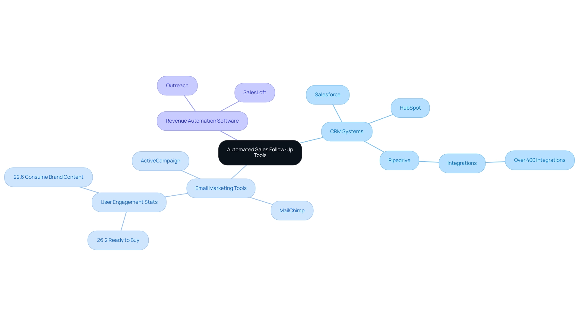 The central node represents the overall category, with branches showing the main types of tools and their respective examples and considerations.