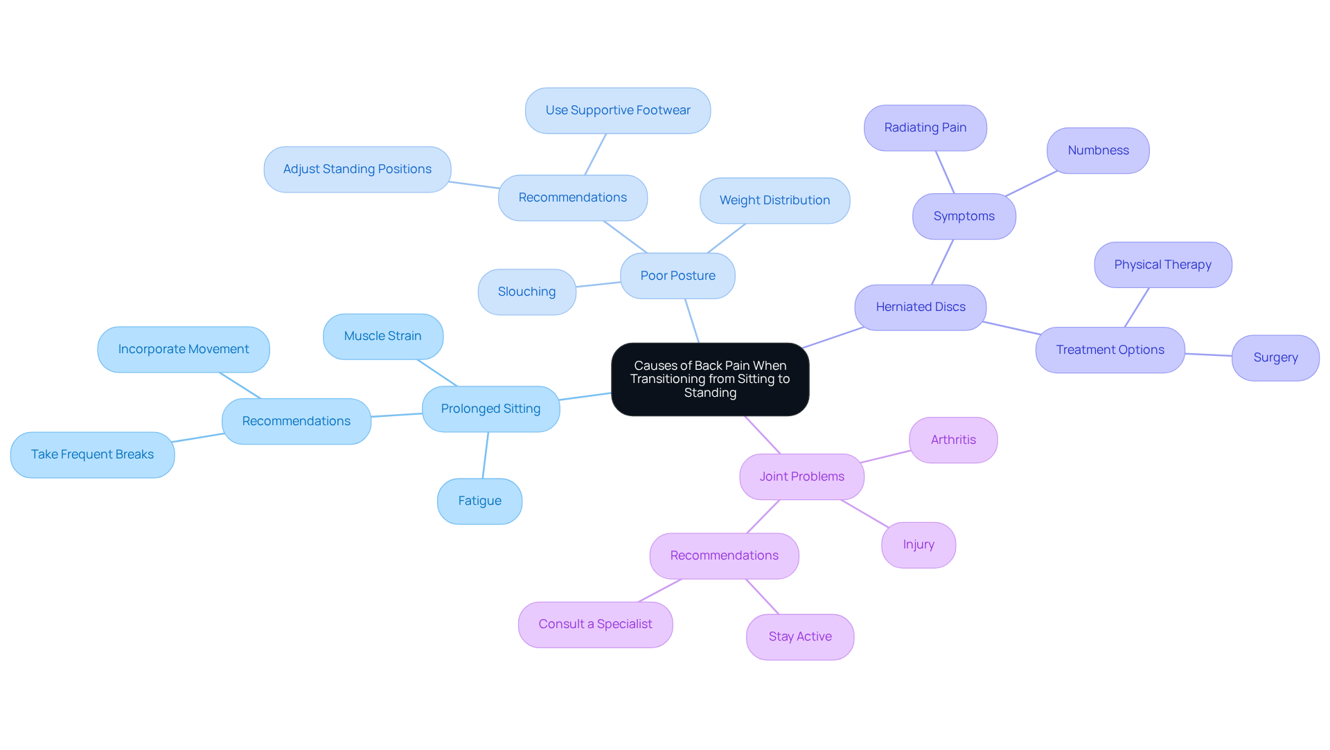 This mindmap starts with the main issue at the center and branches out to show different causes of back pain. Each branch represents a specific cause, and you can explore further details by following the sub-branches. It's a great way to visualize how various factors contribute to discomfort when moving from sitting to standing. This mindmap starts with the main issue at the center and branches out to show different causes of back pain. Each branch represents a specific cause, and you can explore further details by following the sub-branches. It's a great way to visualize how various factors contribute to discomfort when moving from sitting to standing.
