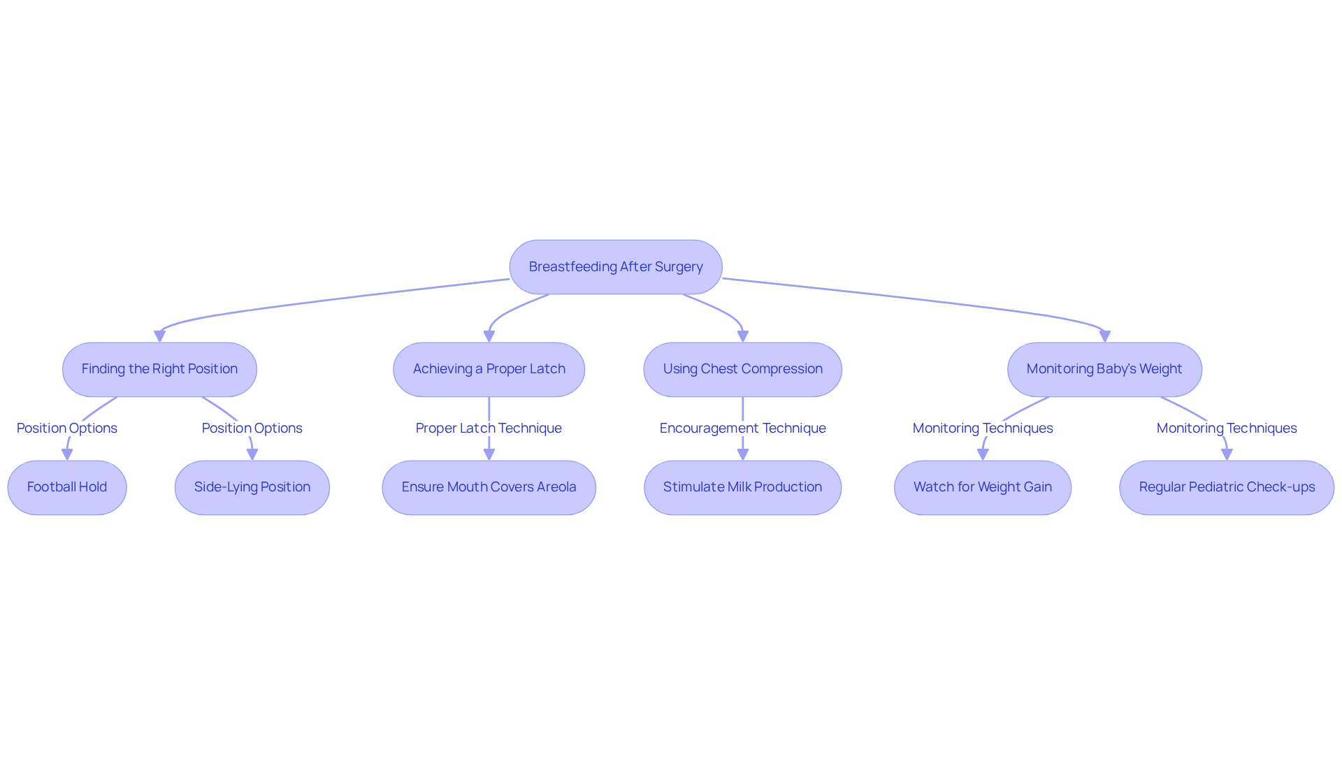 This flowchart guides you through the essential techniques for breastfeeding after surgery. Each step shows a technique or consideration, helping you navigate the journey of nourishing your child with confidence. This flowchart guides you through the essential techniques for breastfeeding after surgery. Each step shows a technique or consideration, helping you navigate the journey of nourishing your child with confidence.