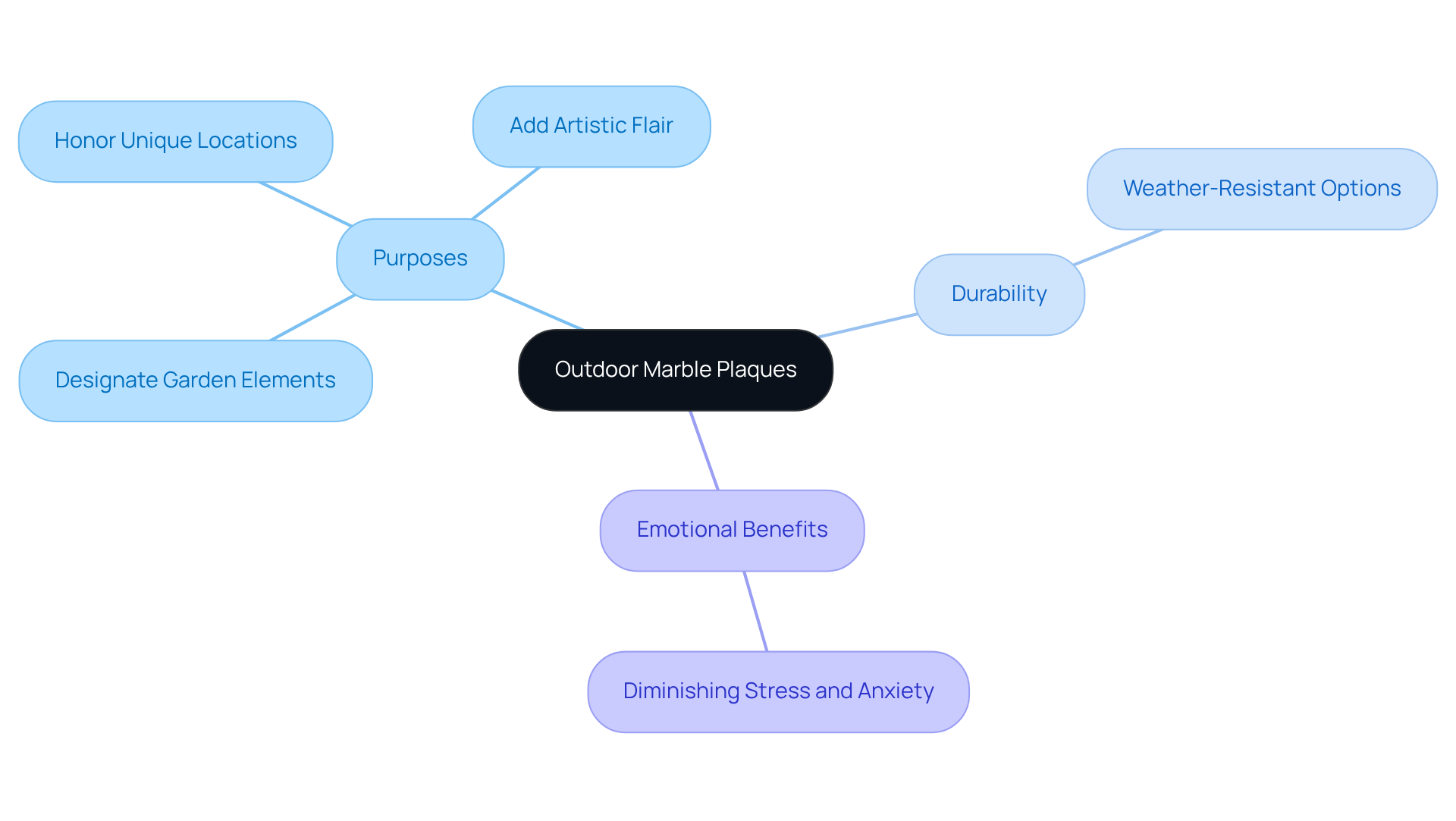 This mindmap starts with the main idea of outdoor marble plaques at the center. From there, you can see how they serve different purposes, their durability features, and the emotional benefits they provide. Each branch represents a key aspect, making it easy to understand how these plaques enhance your outdoor space.