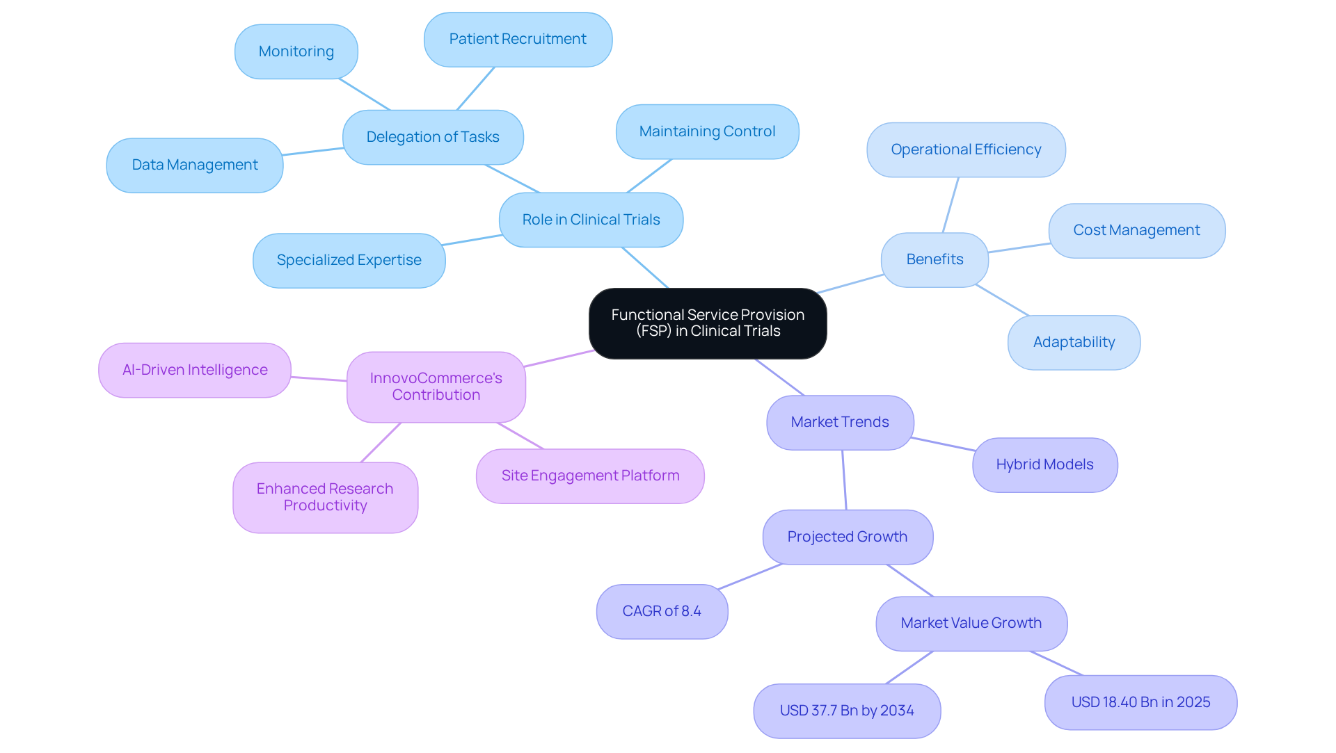 This mindmap illustrates the concept of FSP in clinical trials. Start at the center with FSP, then explore its role, benefits, market trends, and how InnovoCommerce enhances this model. Each branch represents a key aspect, helping you see how they connect and contribute to the overall understanding of FSP. This mindmap illustrates the concept of FSP in clinical trials. Start at the center with FSP, then explore its role, benefits, market trends, and how InnovoCommerce enhances this model. Each branch represents a key aspect, helping you see how they connect and contribute to the overall understanding of FSP.