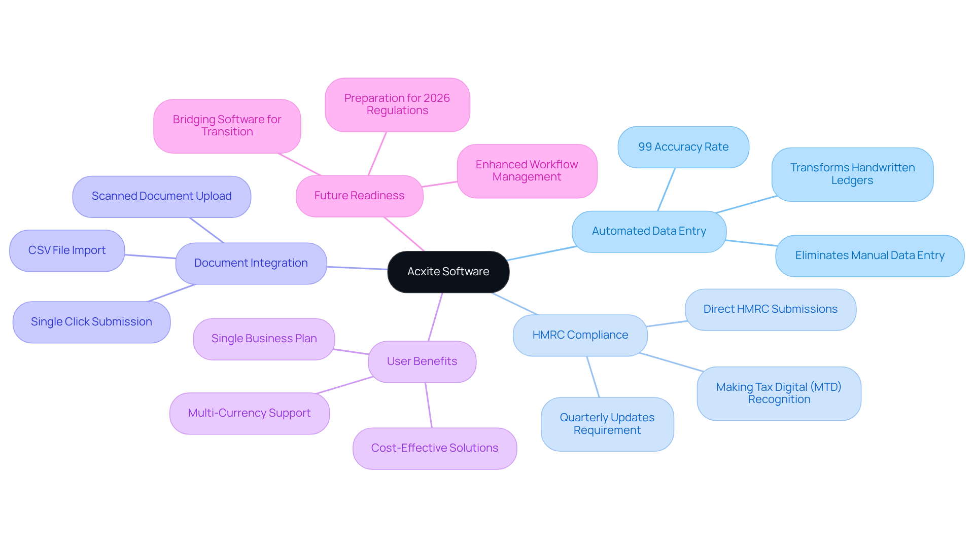 The central node represents the software, while the branches show its main features and benefits. Each sub-branch provides more details about specific functionalities, helping you understand how Acxite can simplify accounting and compliance for small businesses. The central node represents the software, while the branches show its main features and benefits. Each sub-branch provides more details about specific functionalities, helping you understand how Acxite can simplify accounting and compliance for small businesses.