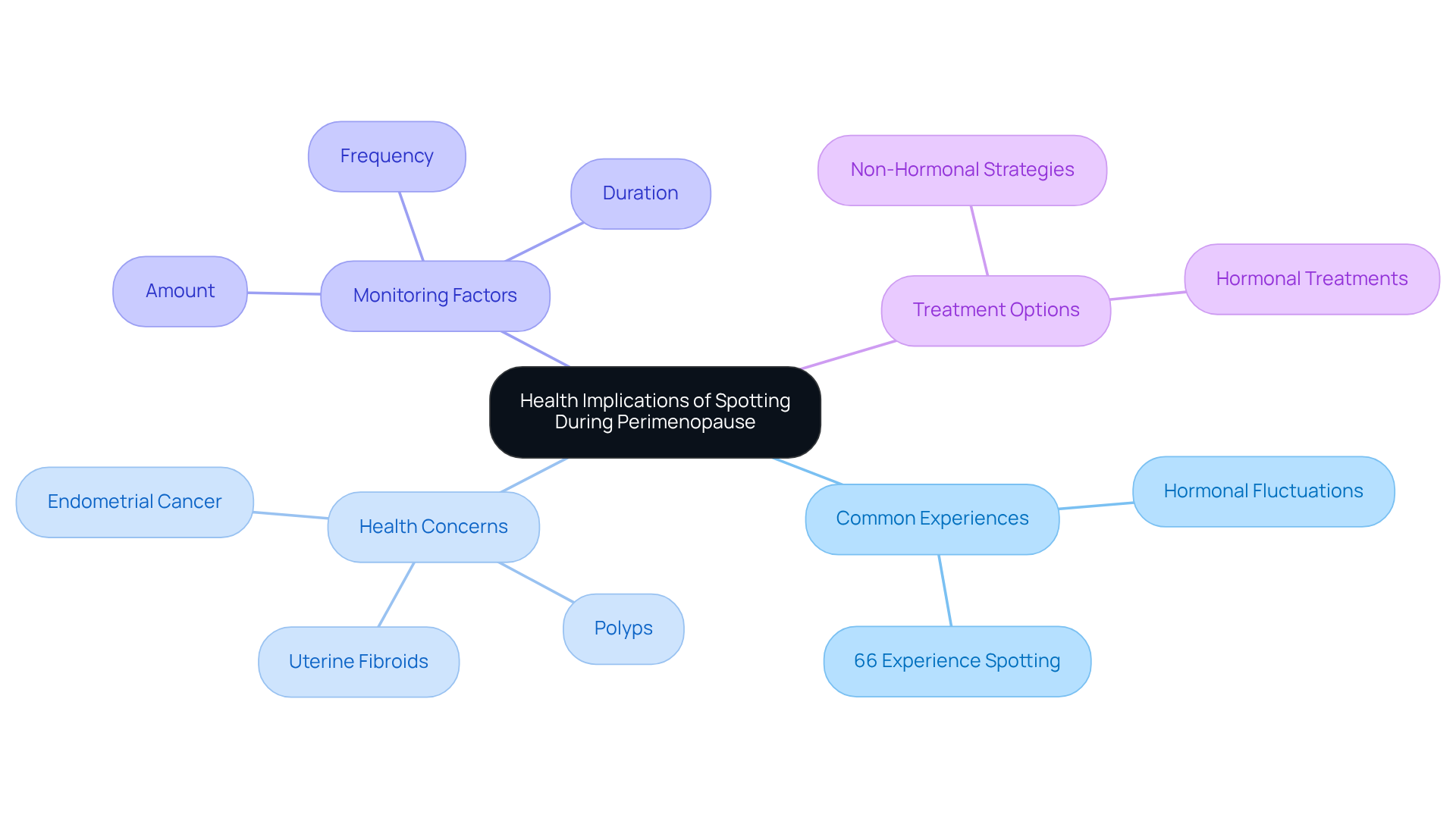 The central node represents the main topic, while the branches show related areas of concern and action. Each color-coded branch helps you easily identify different aspects of spotting during perimenopause.