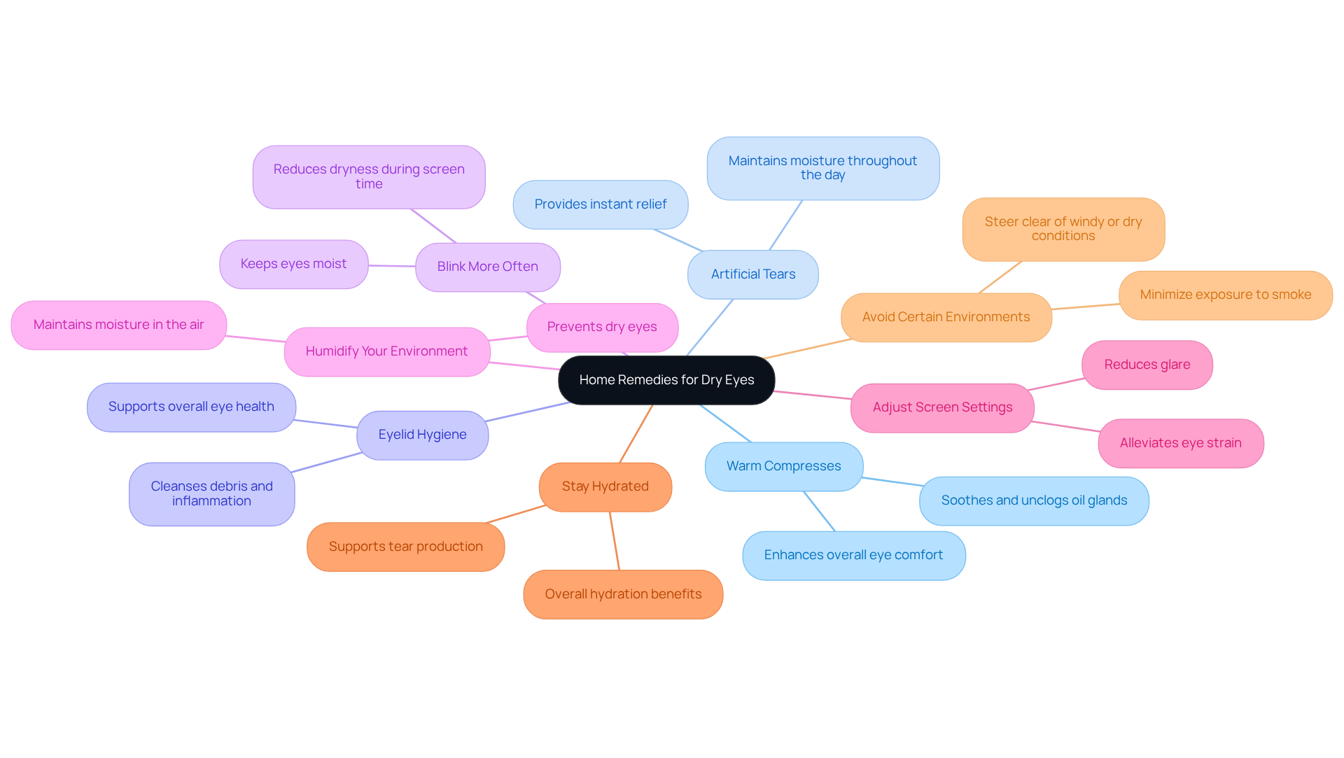 The central node represents the main topic of home remedies for dry eyes. Each branch represents a specific remedy, and the sub-branches provide additional details about how each remedy helps alleviate dry eye symptoms. Follow the branches to explore various ways to find relief!