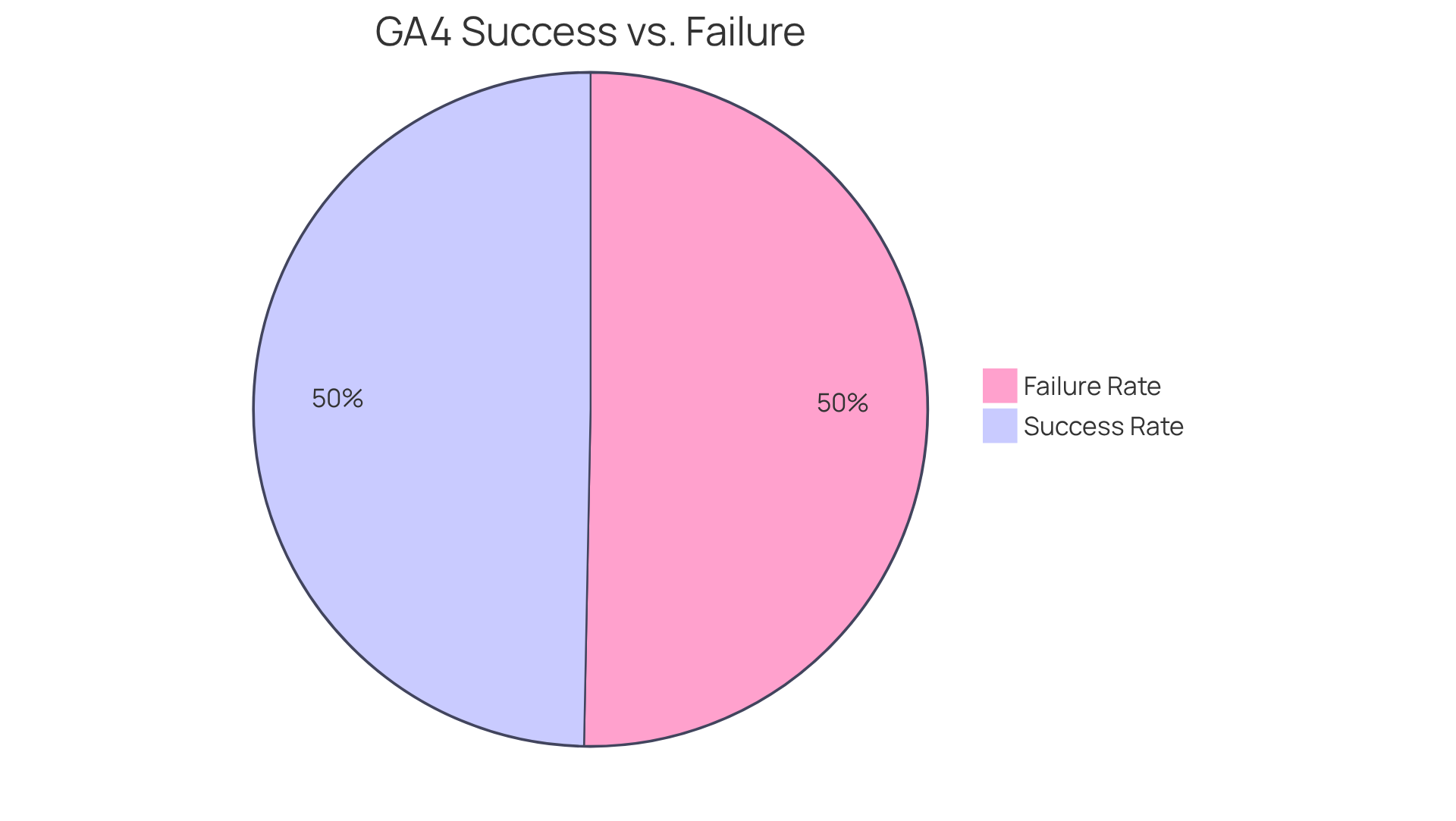 The green slice shows the percentage of marketers who saw improvements using GA4, while the red slice indicates the percentage of projects that fail due to misconfiguration. This highlights the importance of proper setup for success.