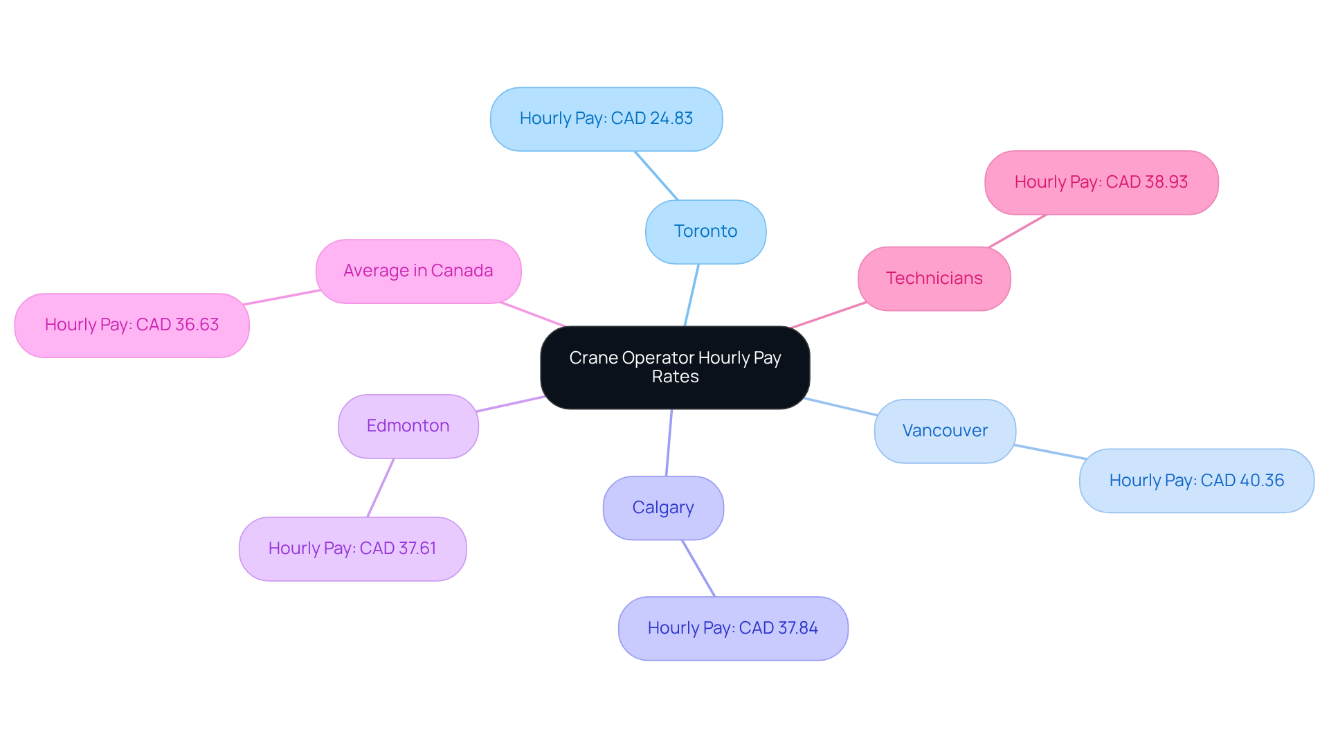 The central node shows the overall topic, while each branch represents a city with its specific pay rate. The colors help differentiate between the cities, making it easier to compare their salaries.