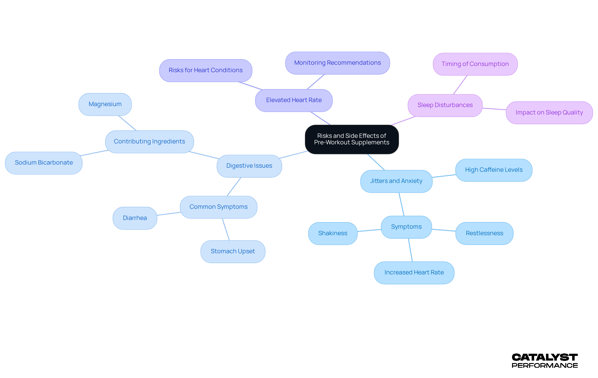 The central node represents the overall topic, while each branch highlights a specific risk. Follow the branches to see detailed concerns and symptoms associated with each risk area. The central node represents the overall topic, while each branch highlights a specific risk. Follow the branches to see detailed concerns and symptoms associated with each risk area.